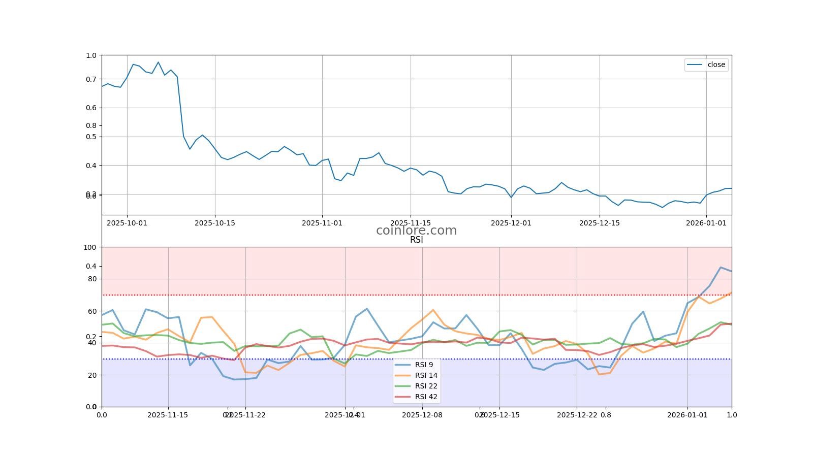 Optimism RSI indicator