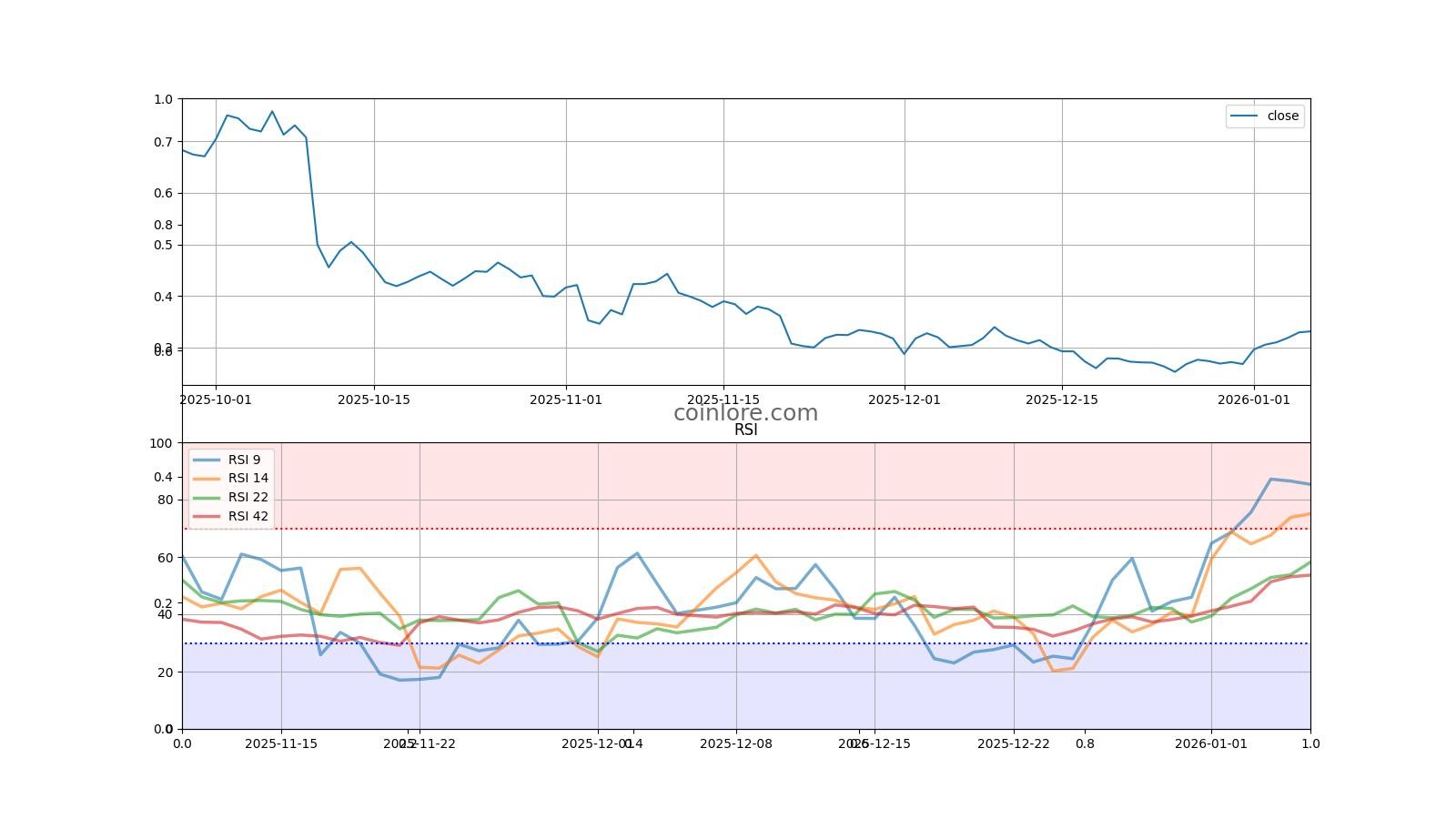 Optimism RSI indicator