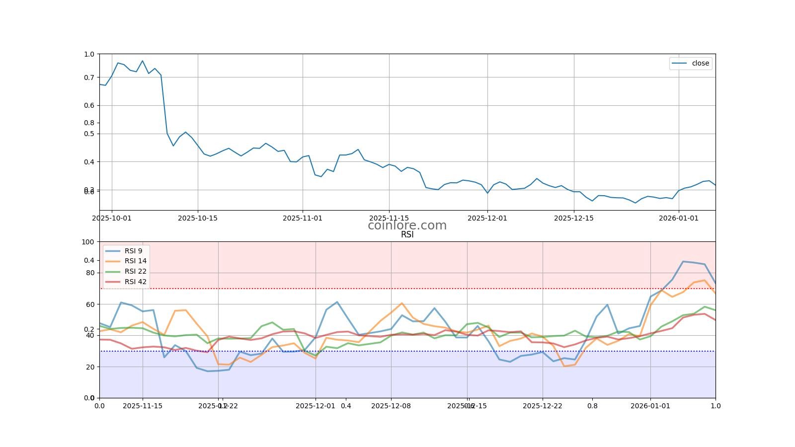 Optimism RSI indicator