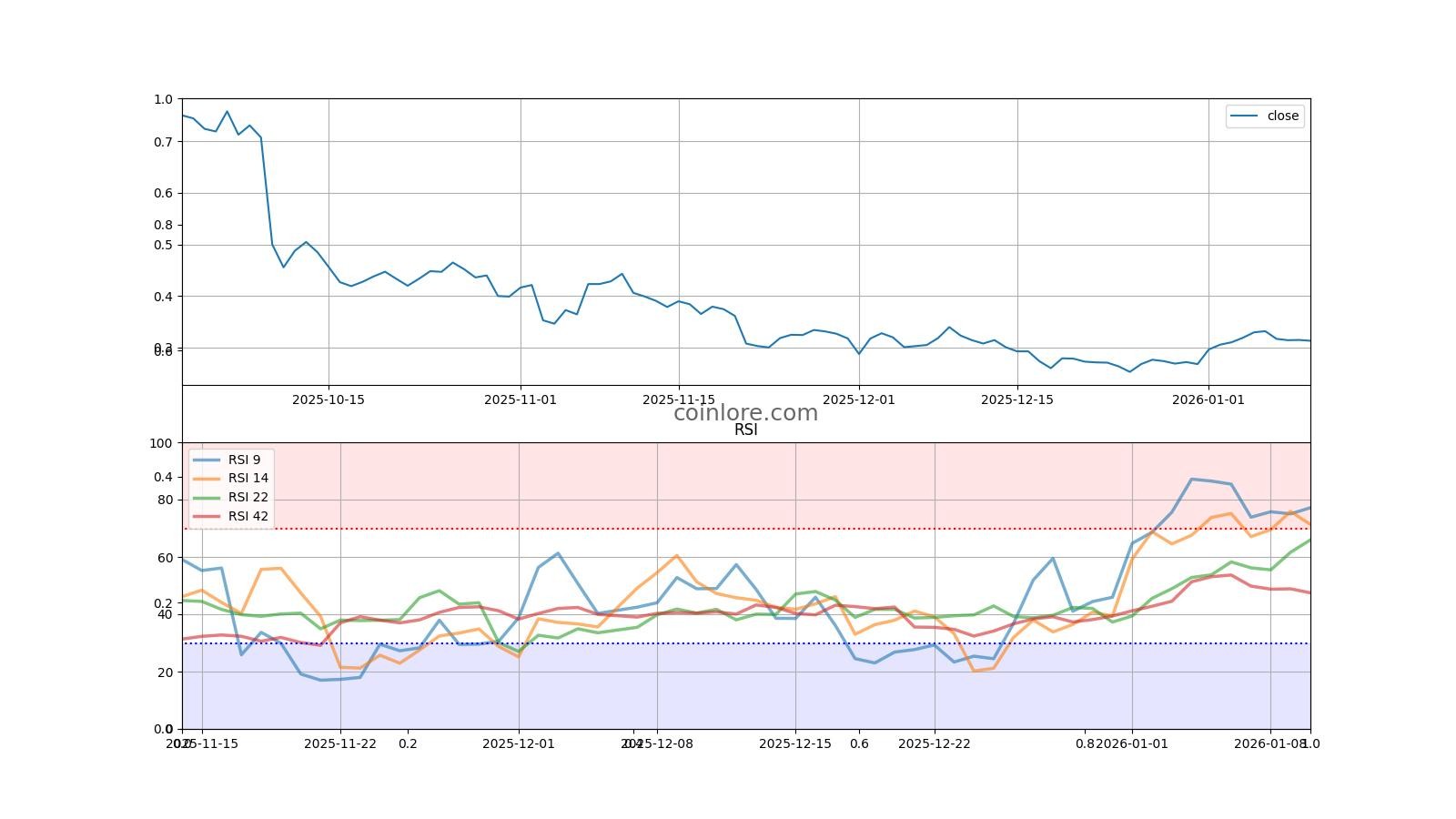 Optimism RSI indicator