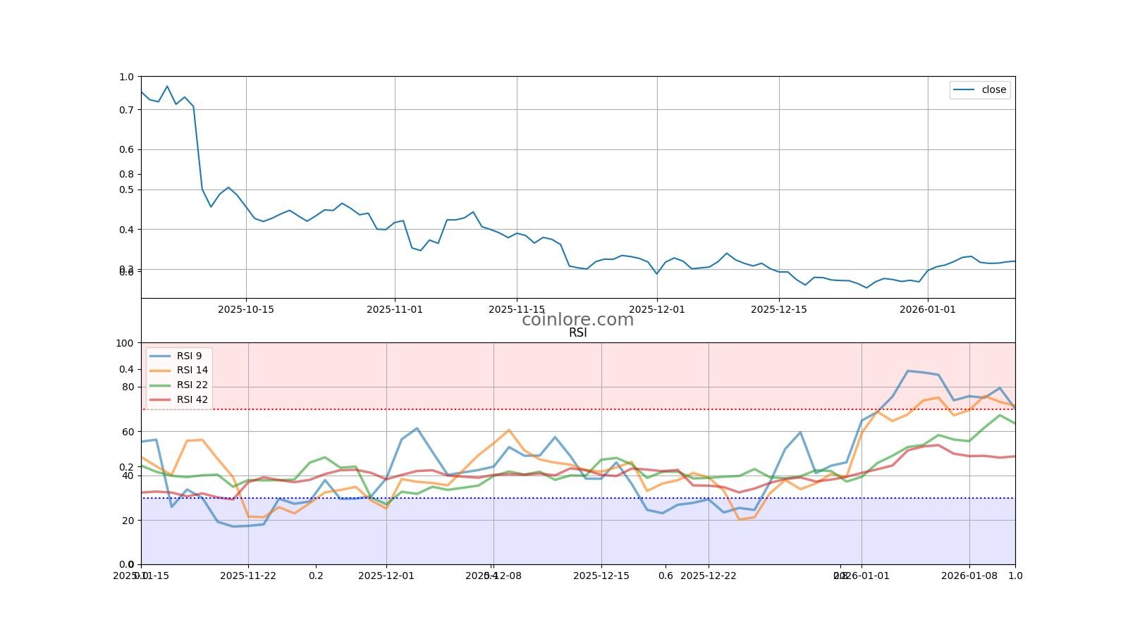 Optimism RSI indicator