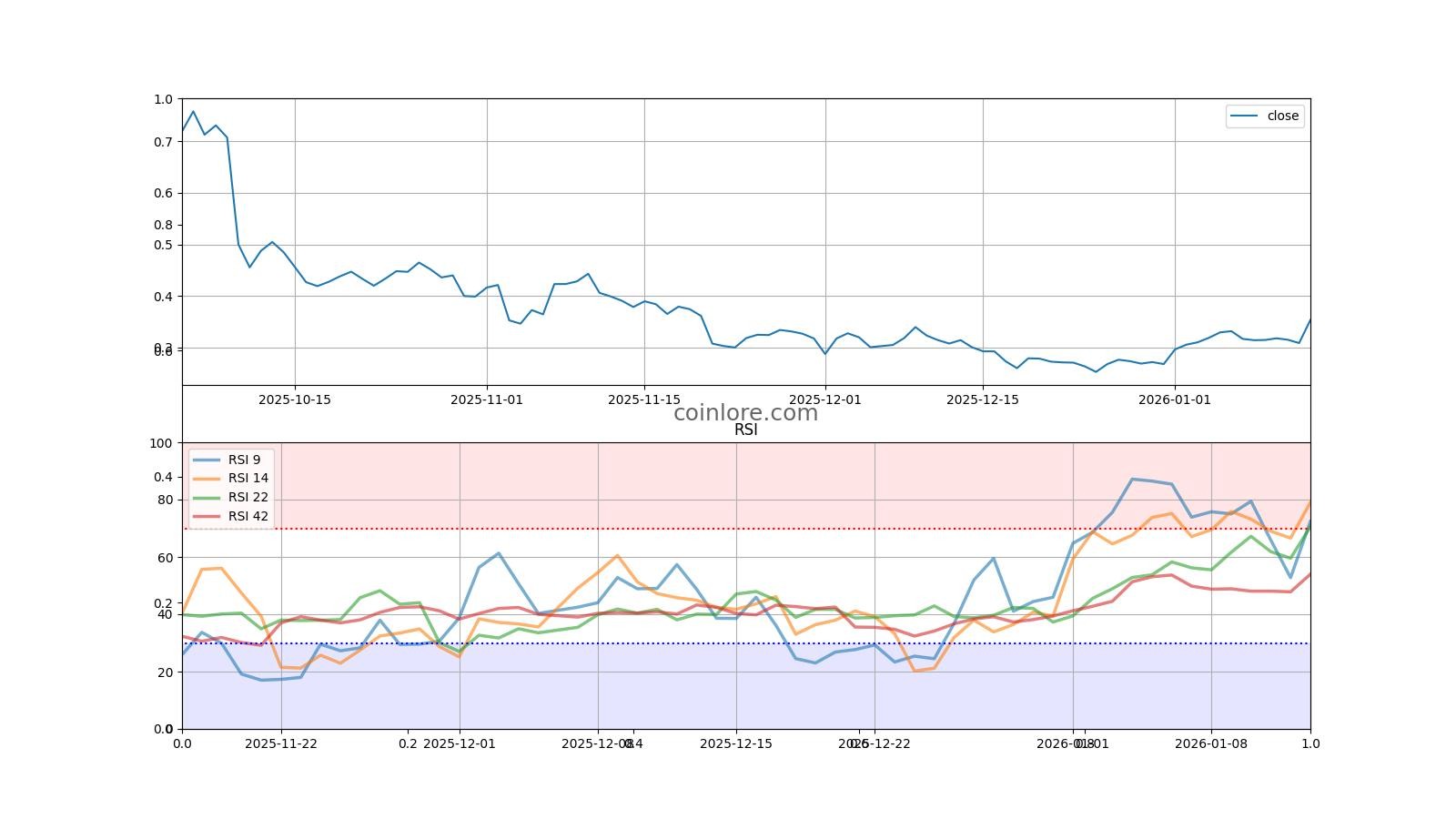 Optimism RSI indicator