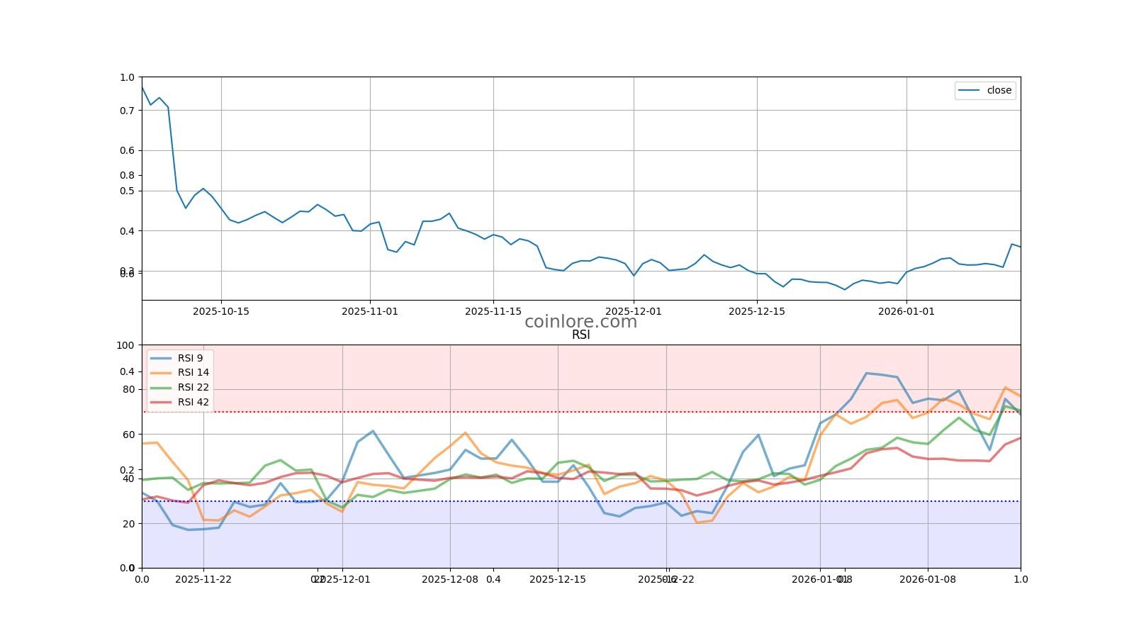 Optimism RSI indicator