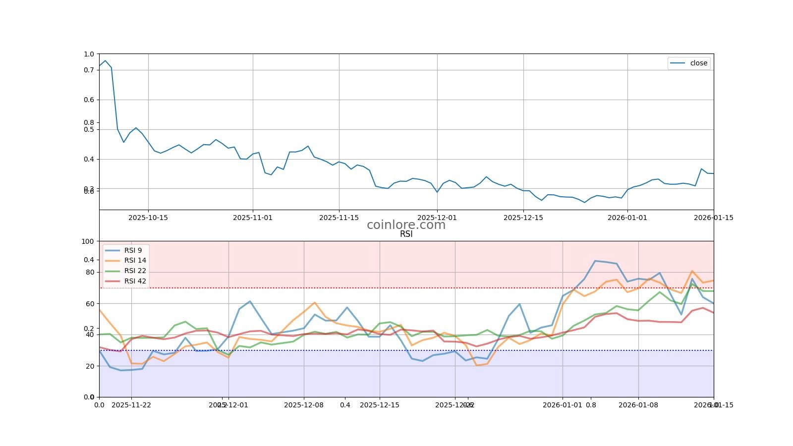 Optimism RSI indicator