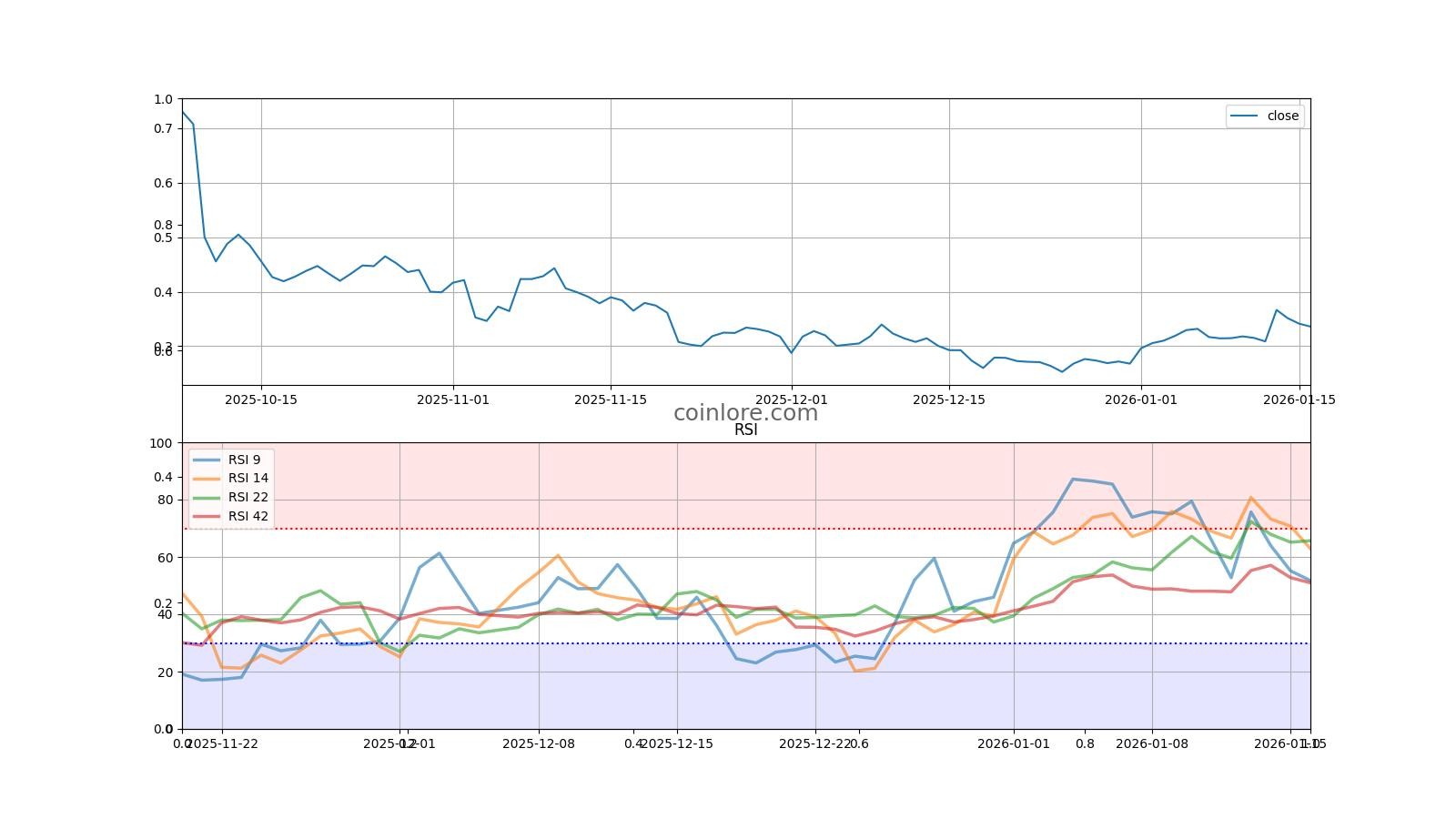 Optimism RSI indicator