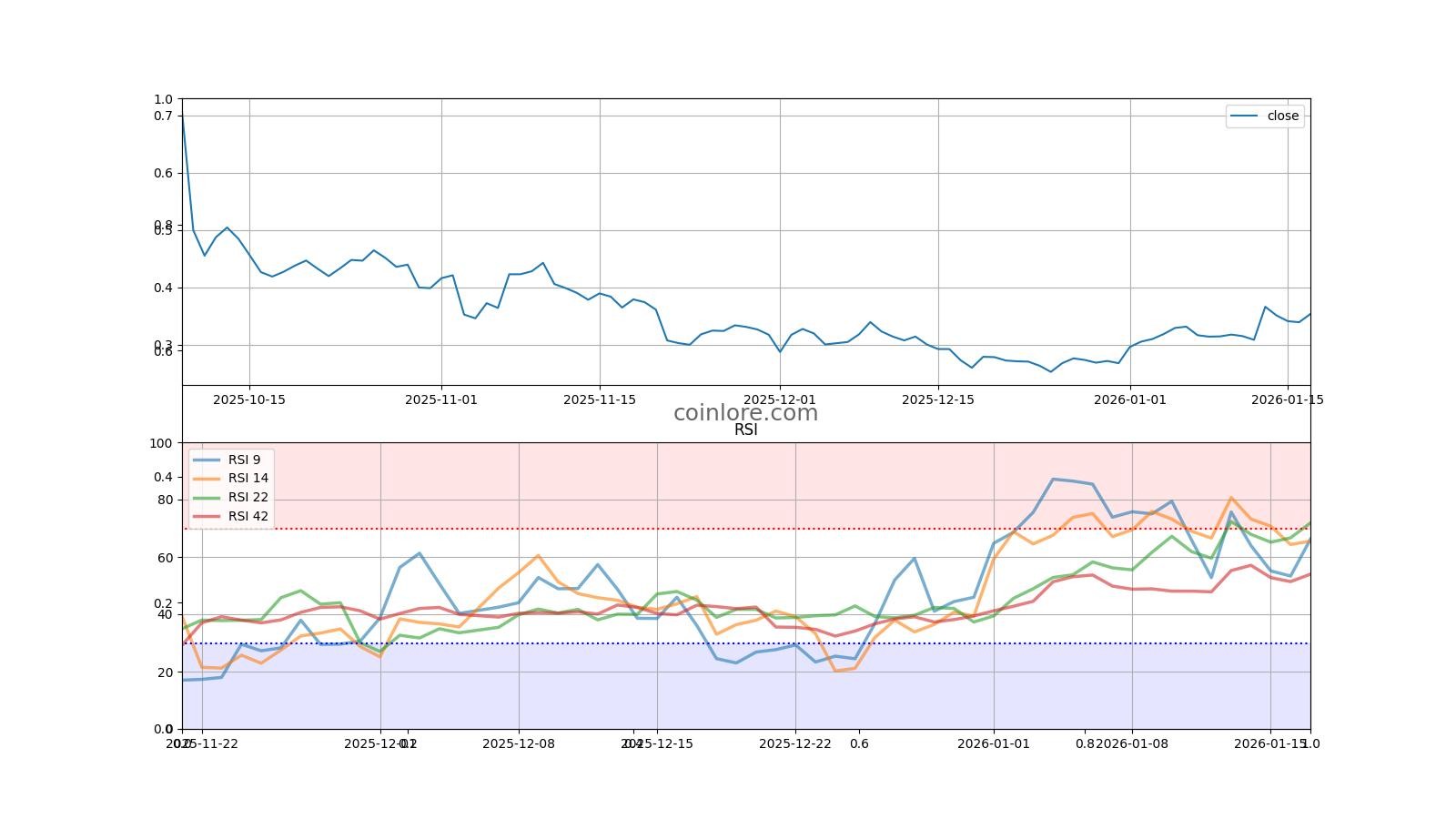 Optimism RSI indicator