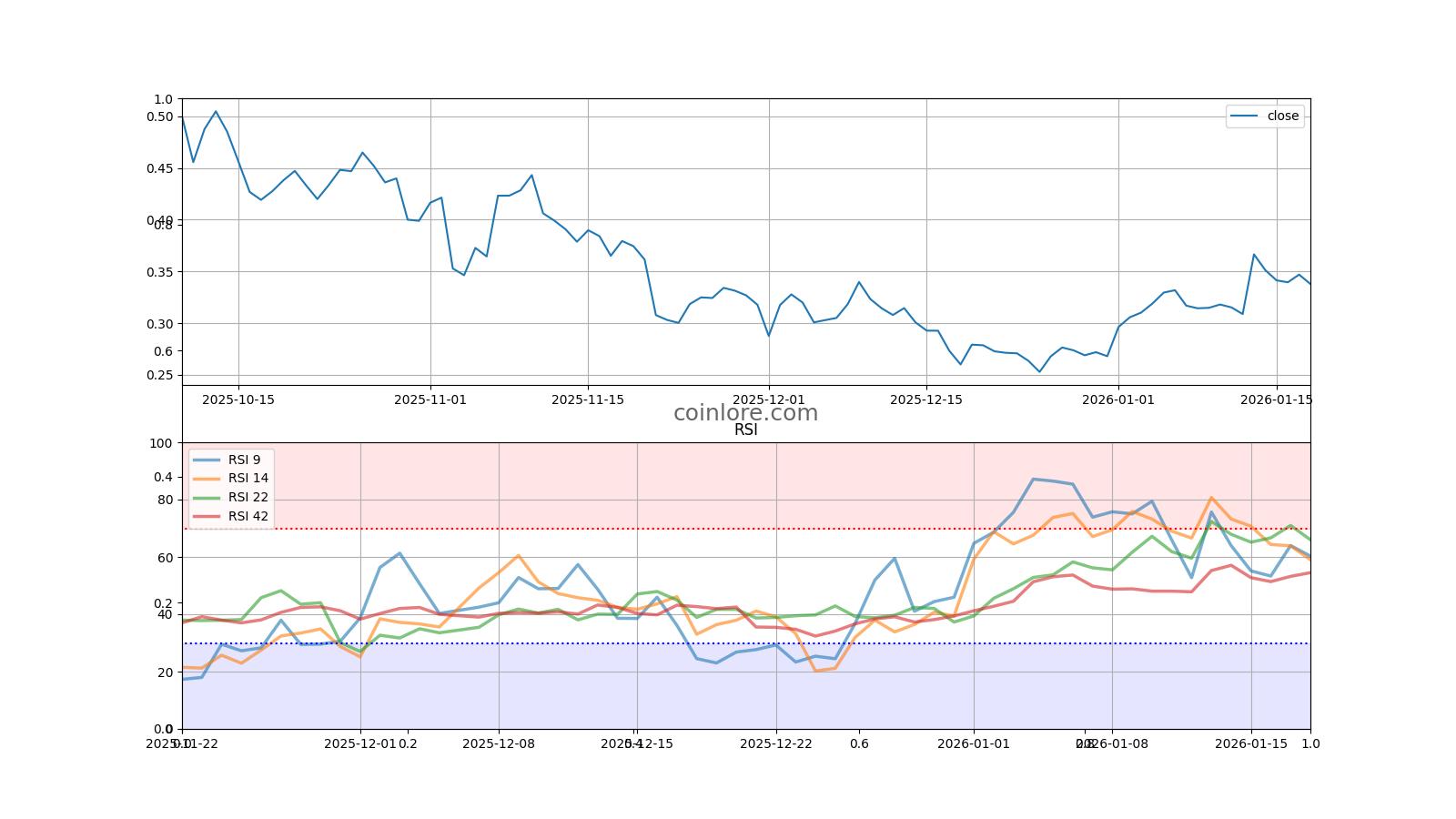 Optimism RSI indicator