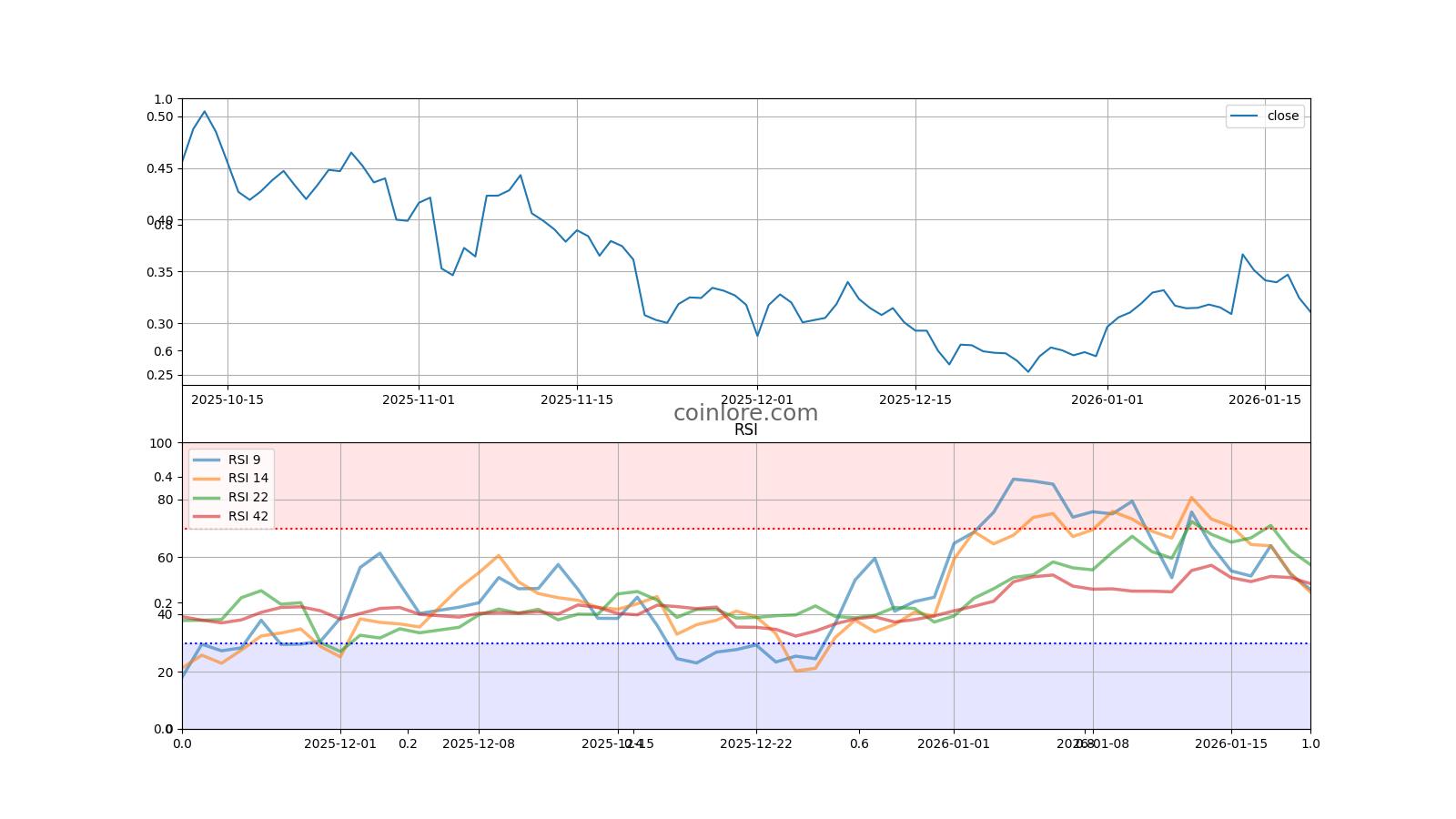 Optimism RSI indicator