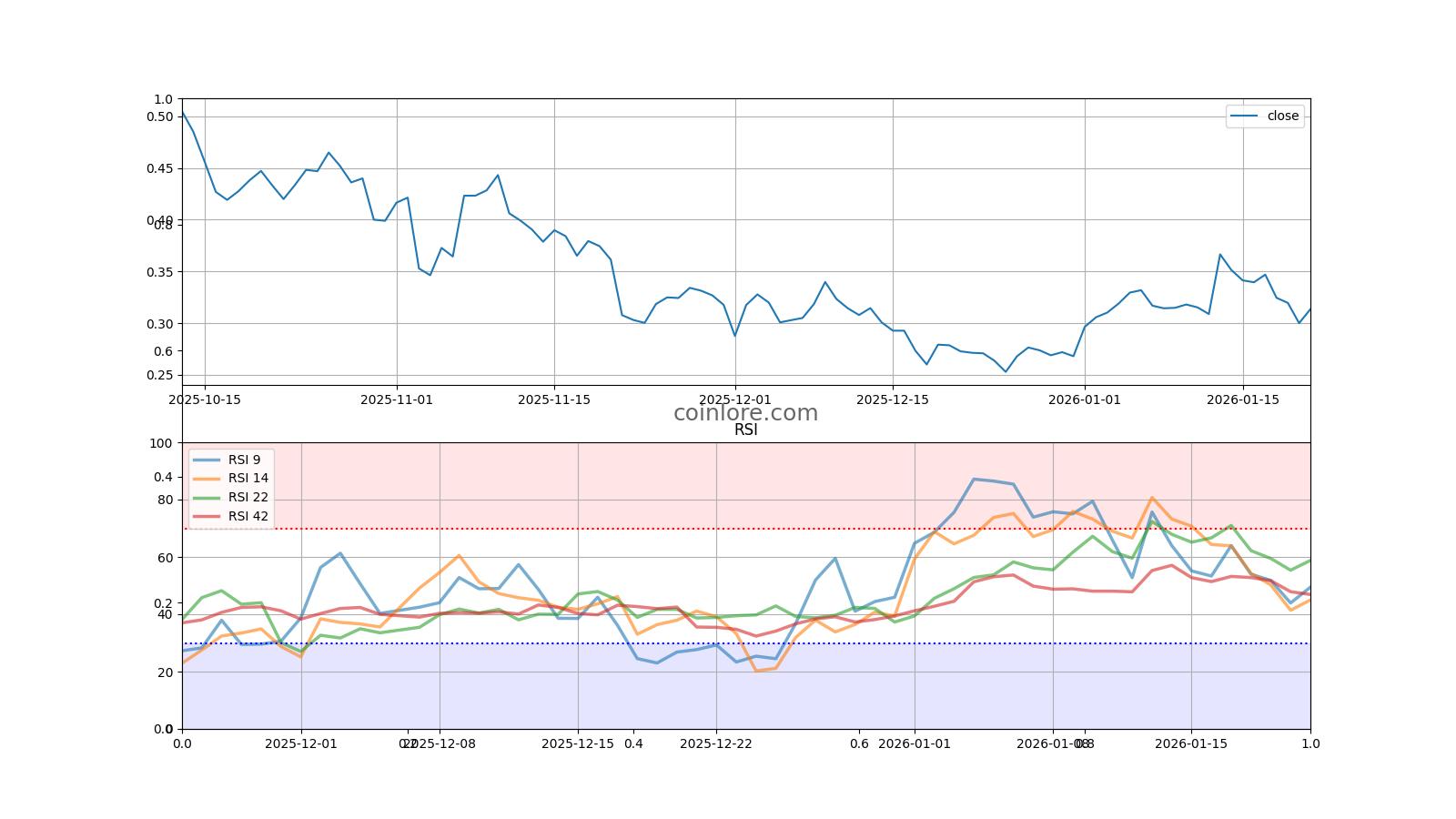Optimism RSI indicator