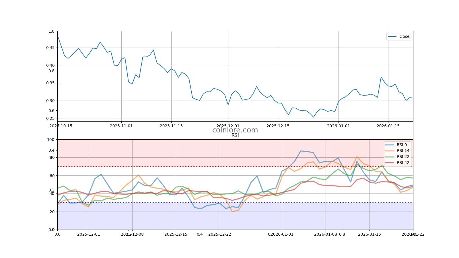 Optimism RSI indicator