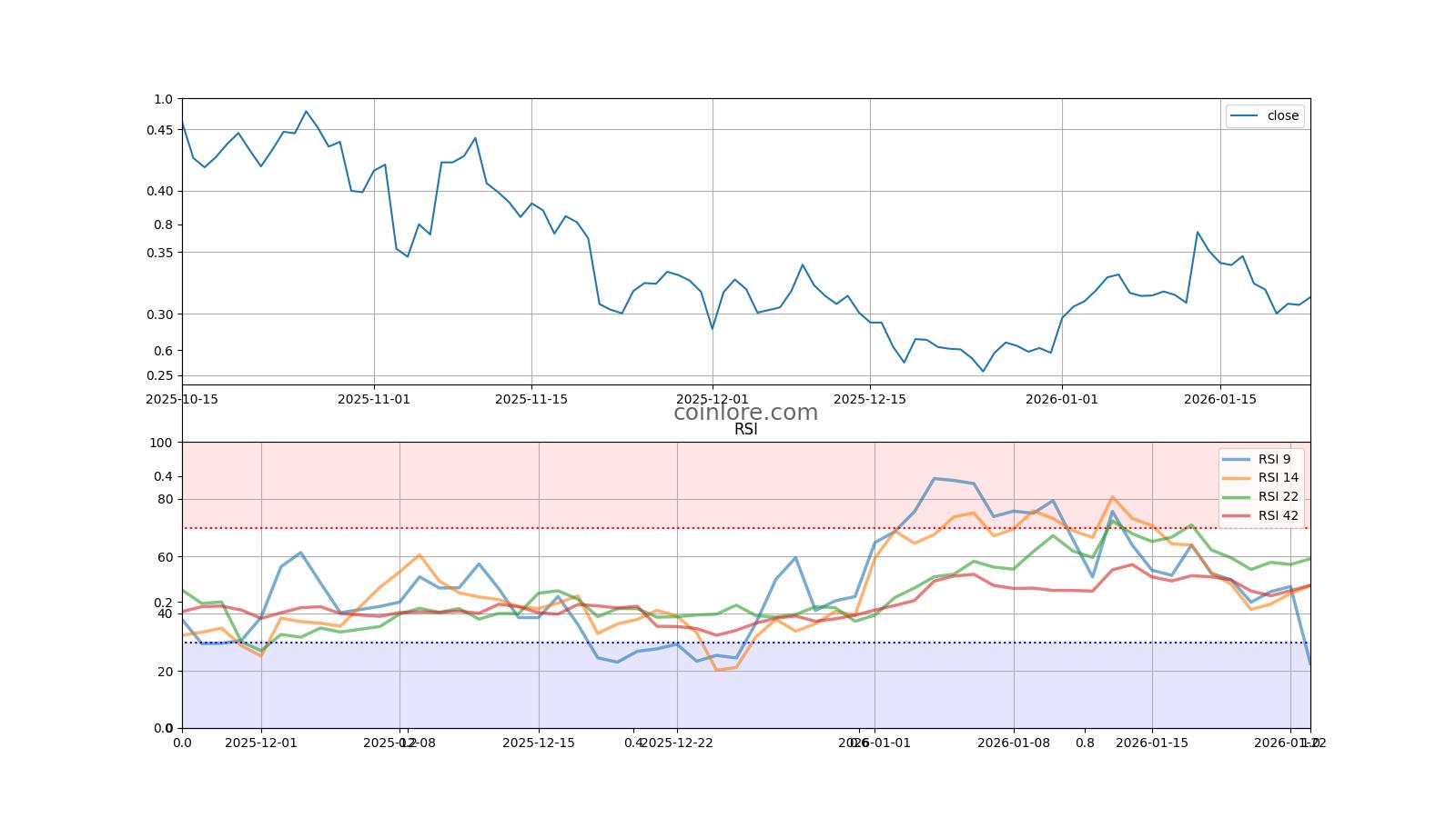Optimism RSI indicator