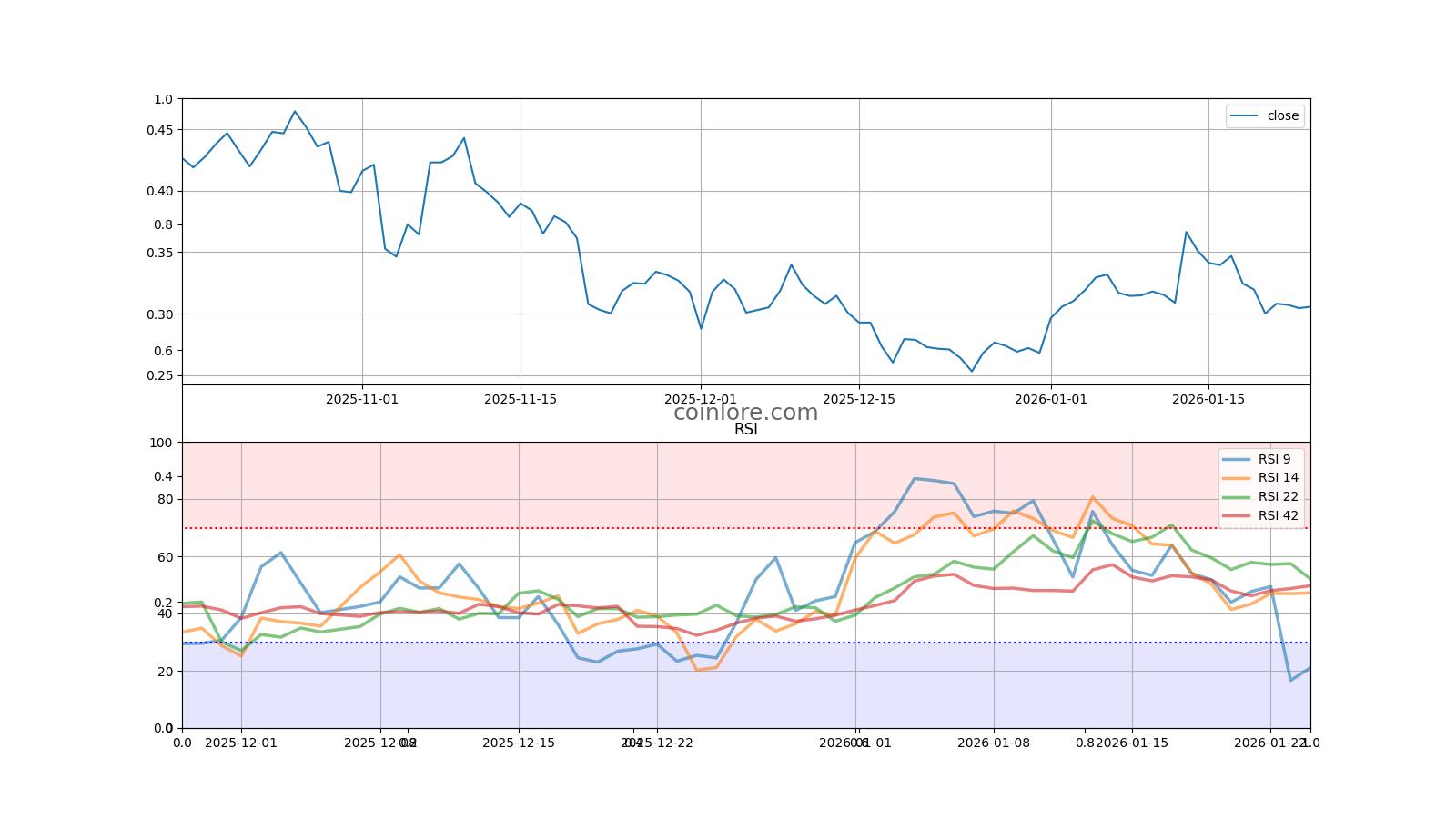 Optimism RSI indicator