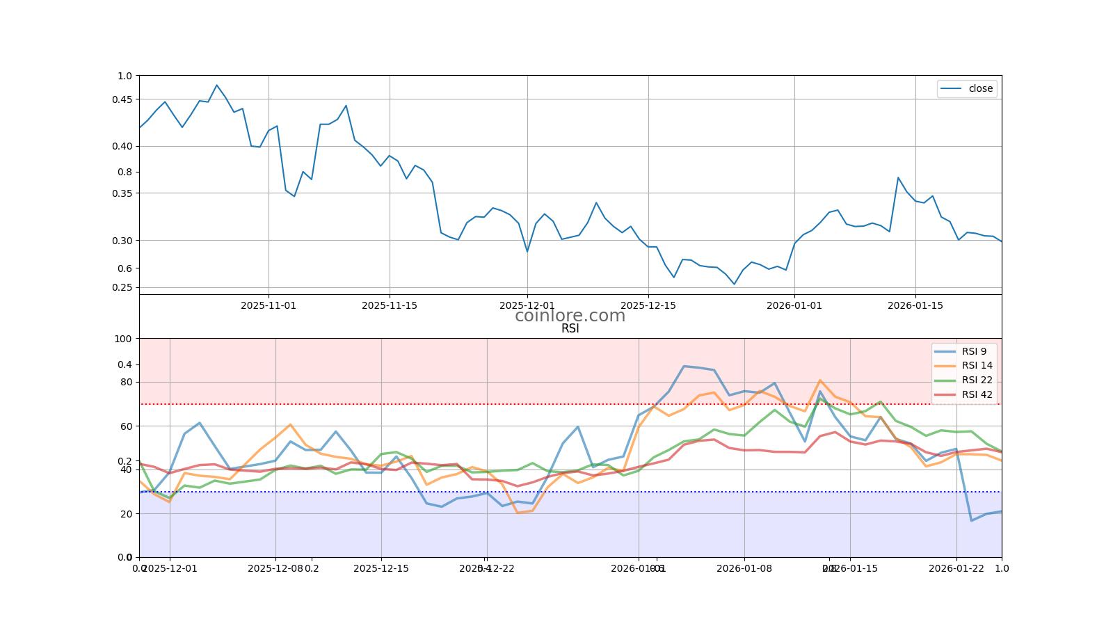 Optimism RSI indicator