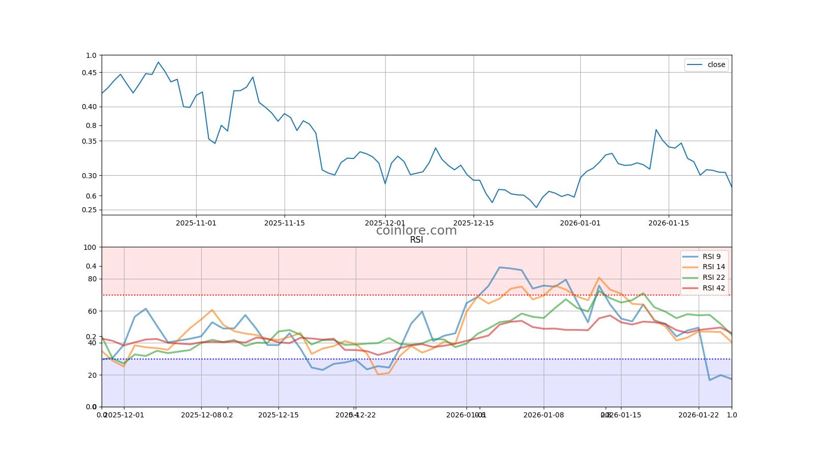 Optimism RSI indicator