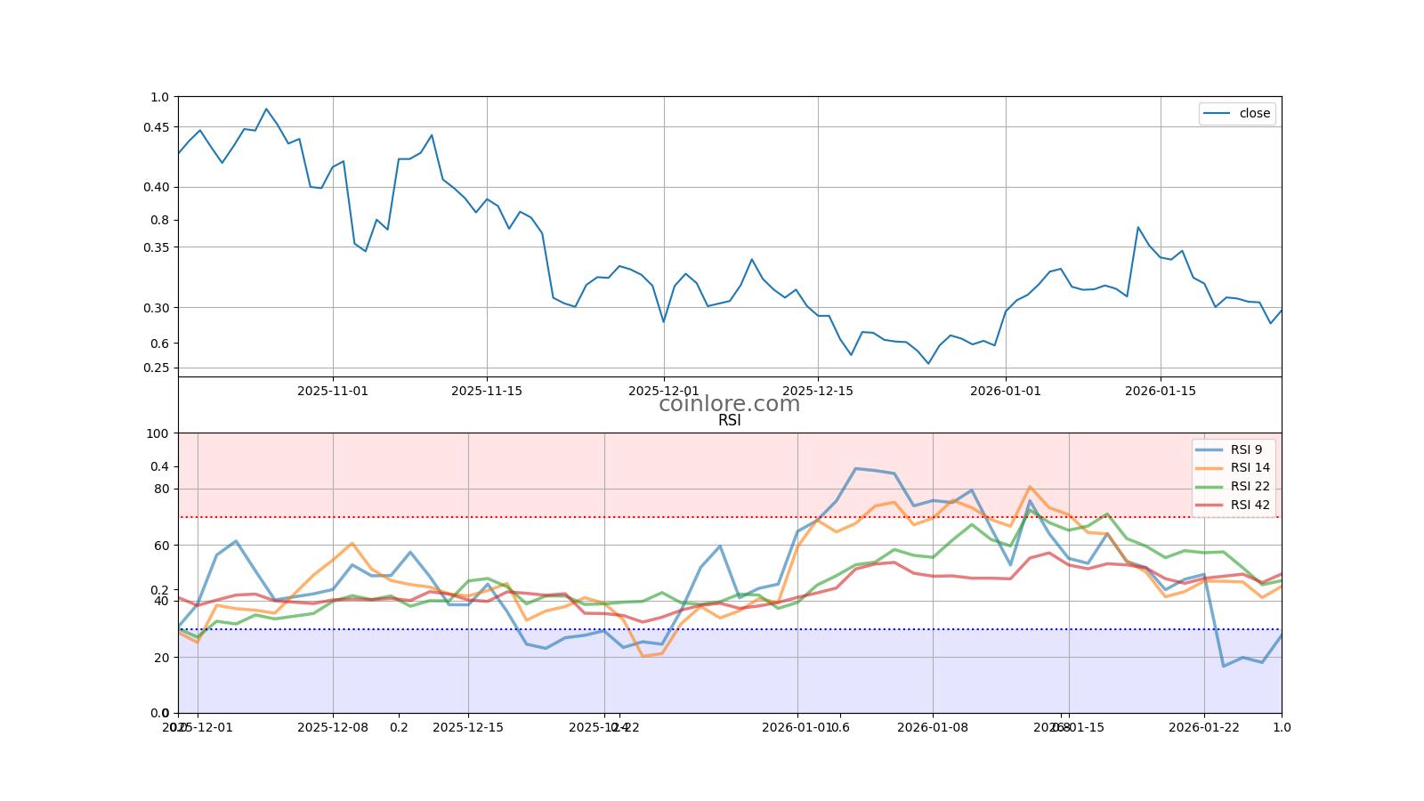 Optimism RSI indicator