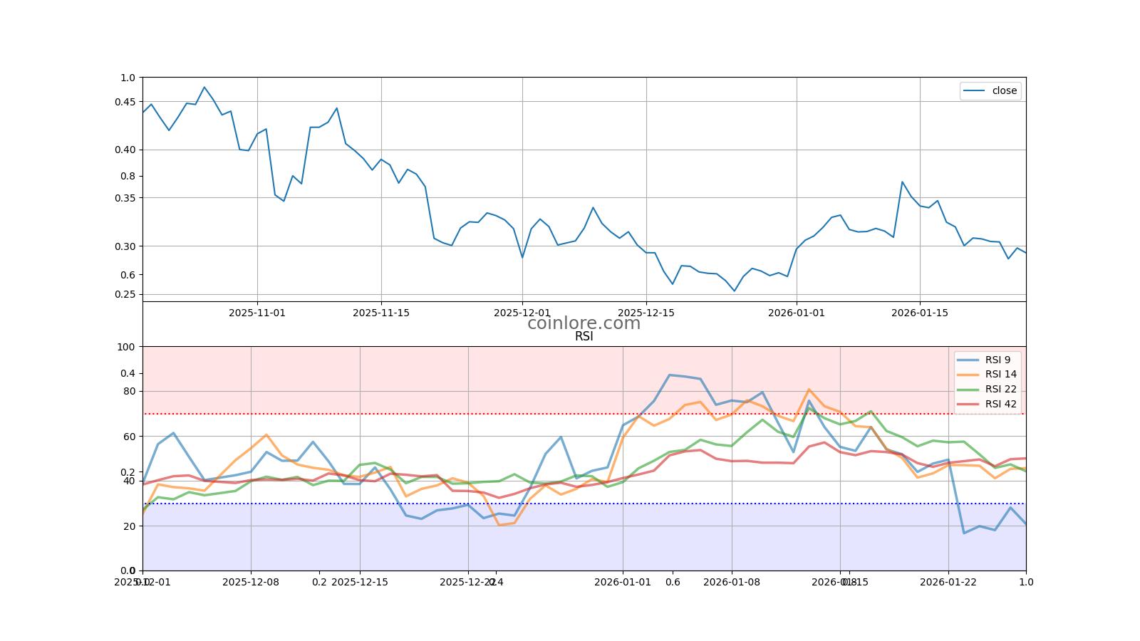 Optimism RSI indicator