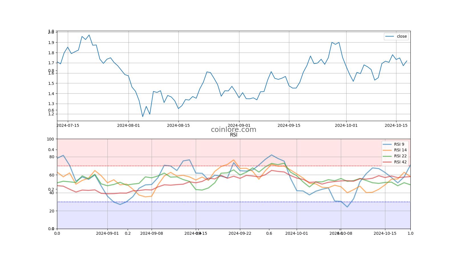 Optimism RSI indicator
