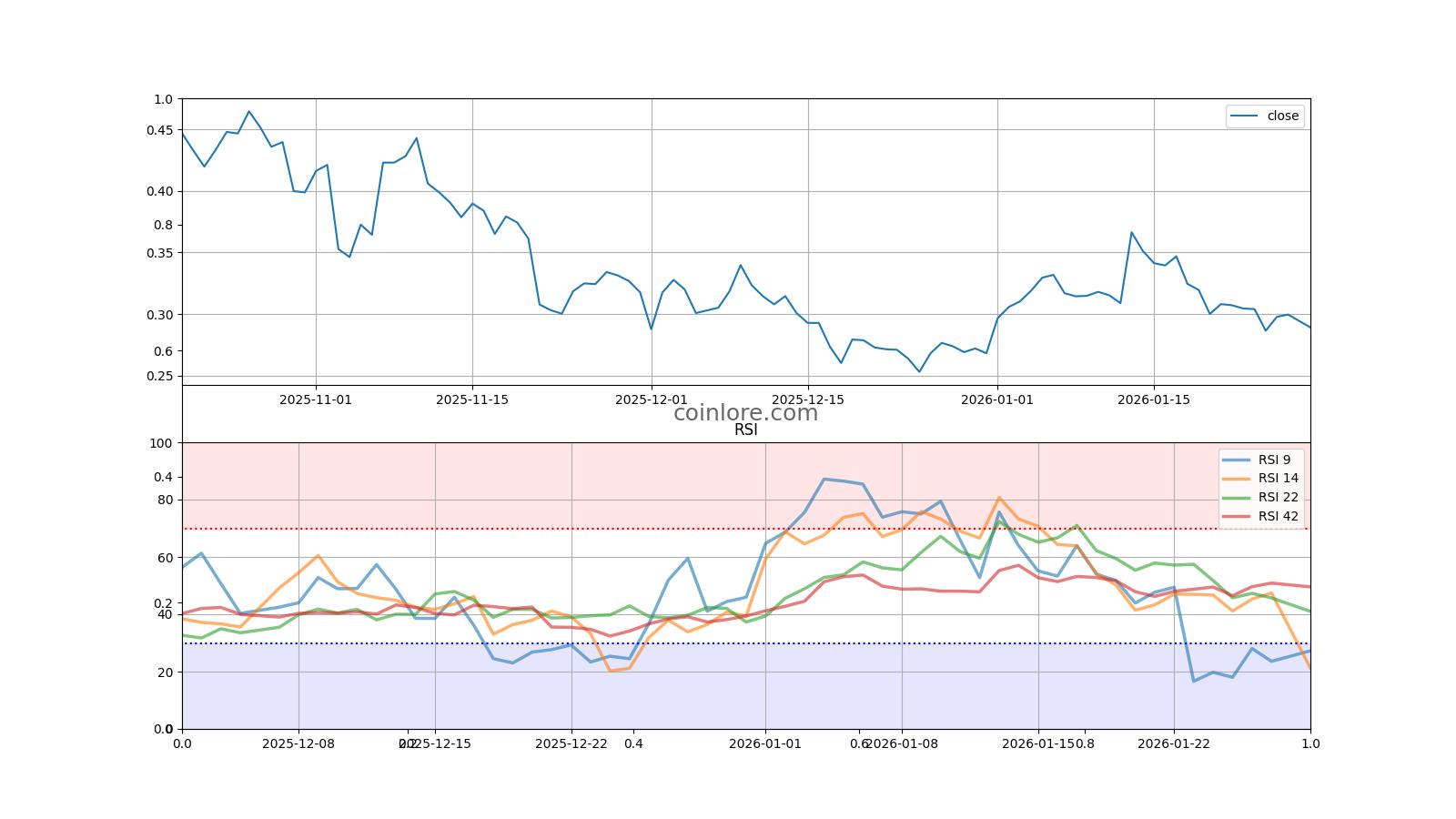 Optimism RSI indicator