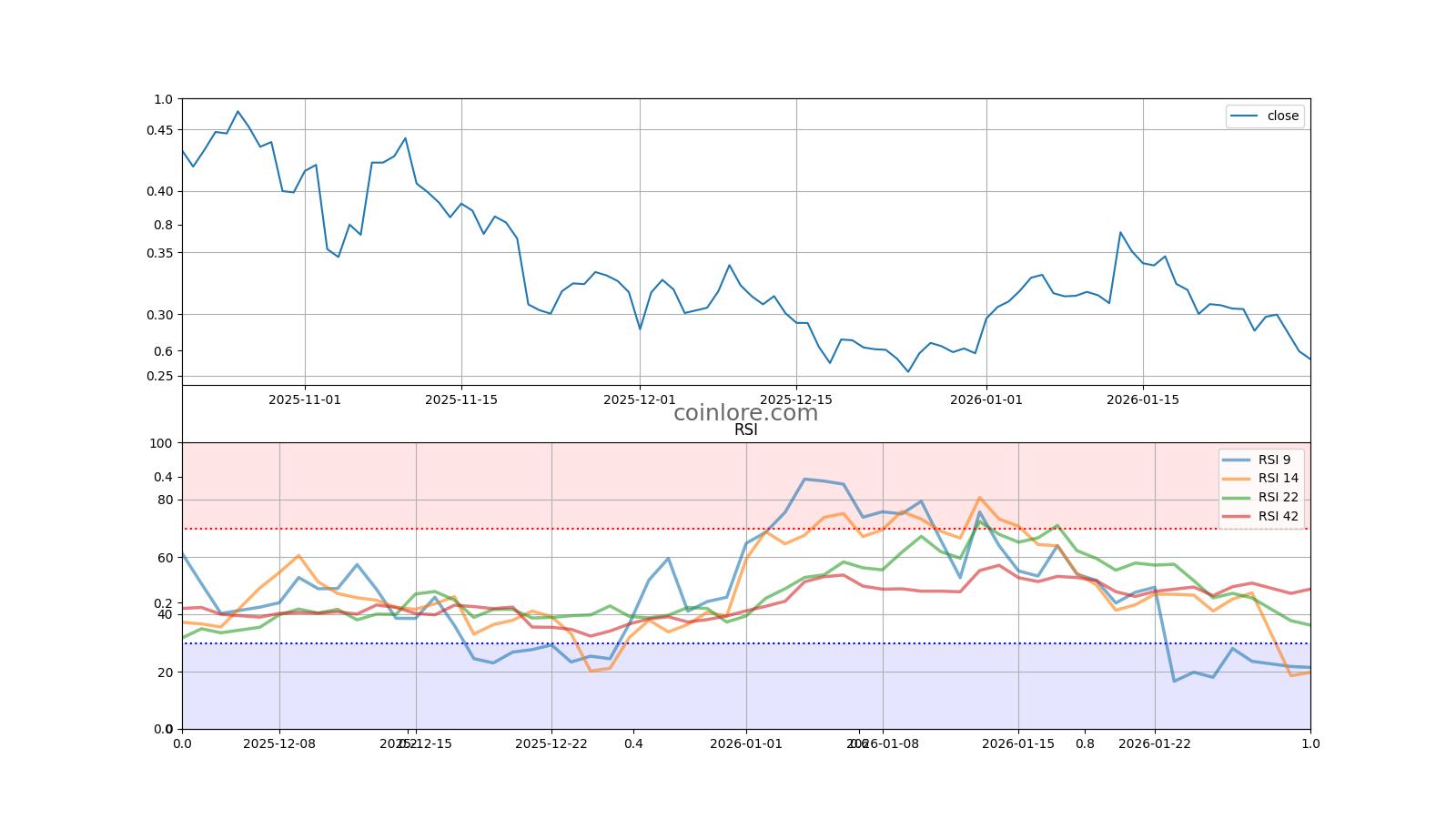 Optimism RSI indicator