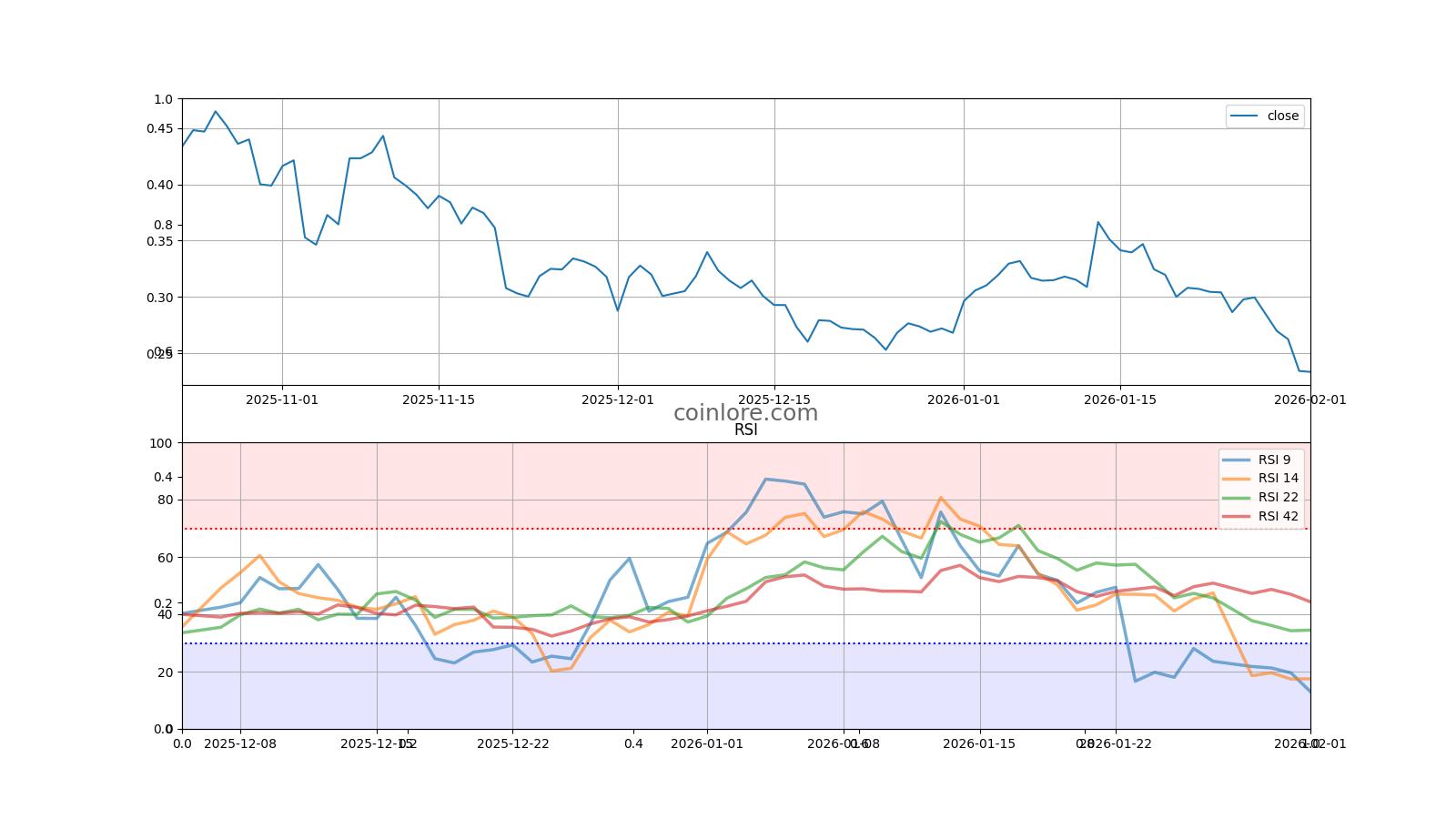 Optimism RSI indicator