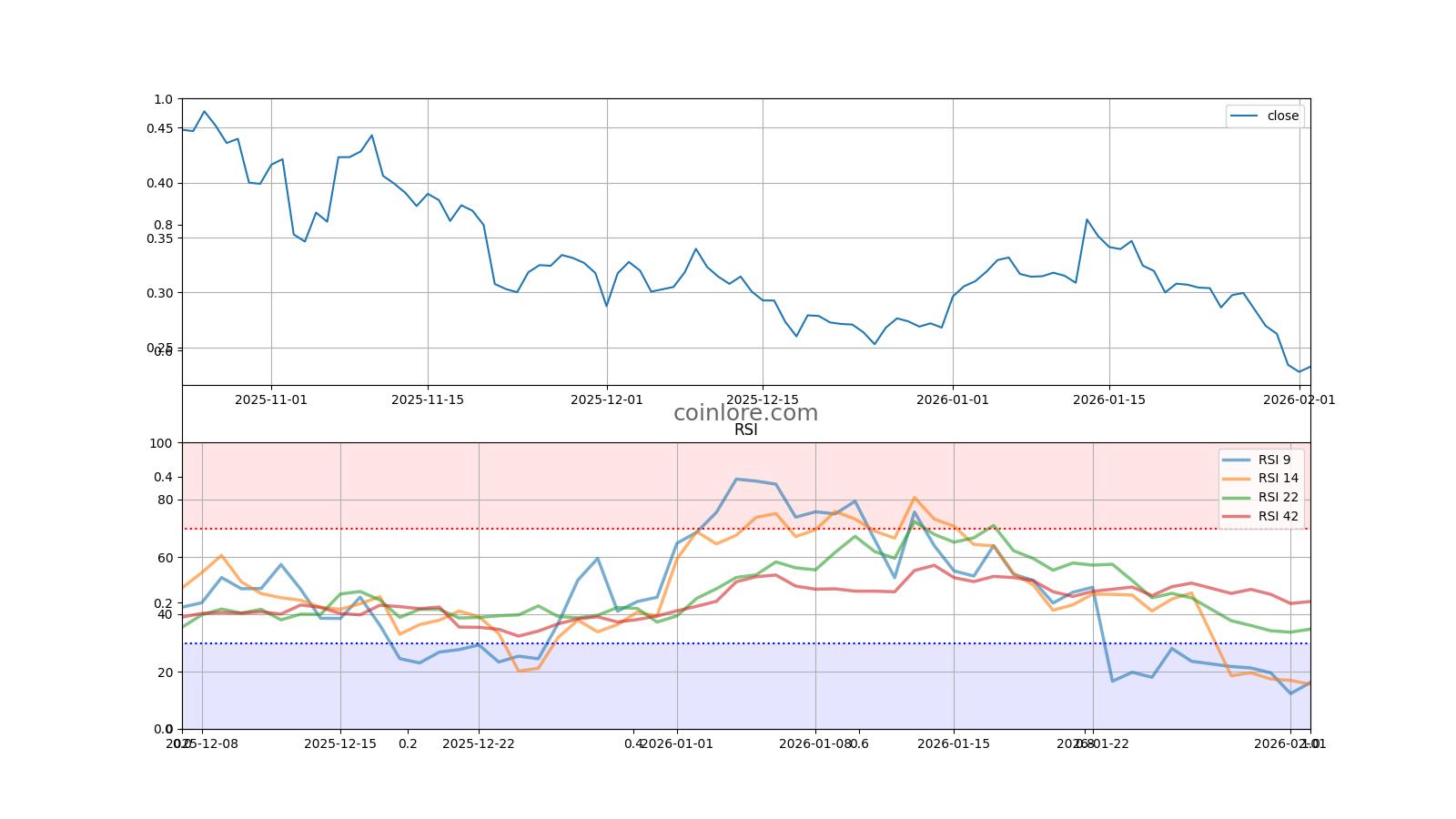 Optimism RSI indicator