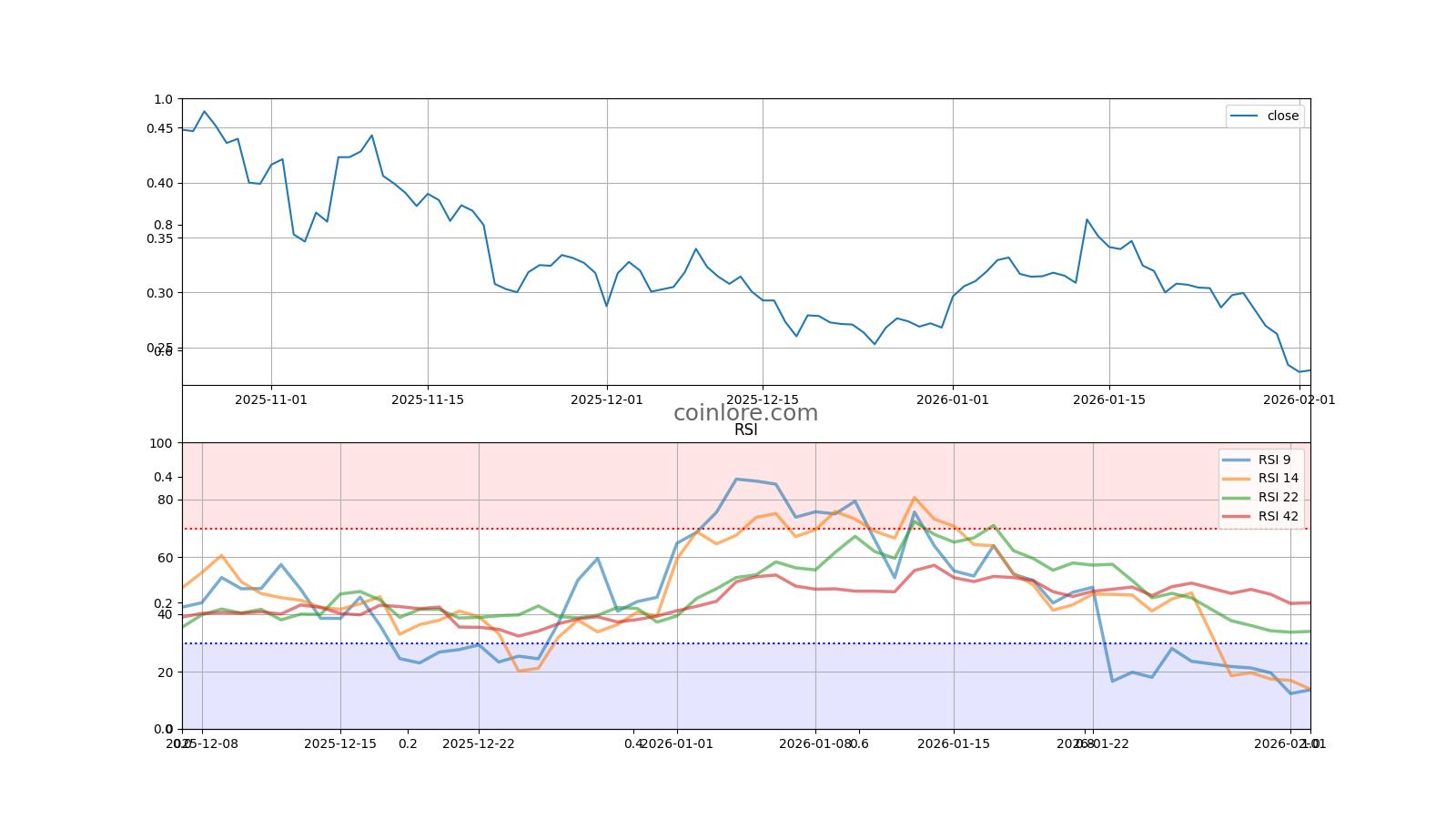 Optimism RSI indicator