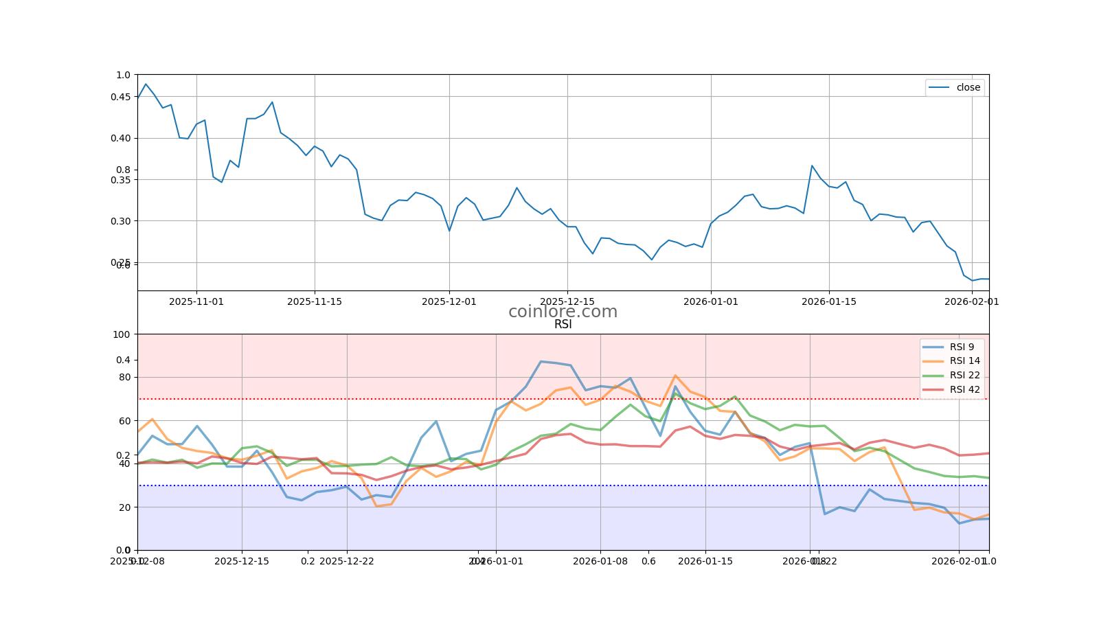 Optimism RSI indicator