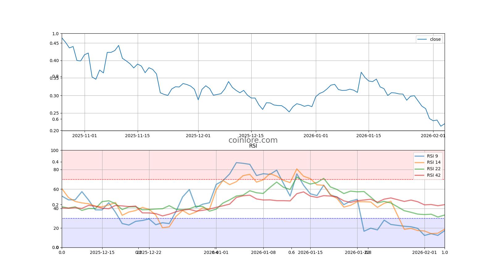 Optimism RSI indicator
