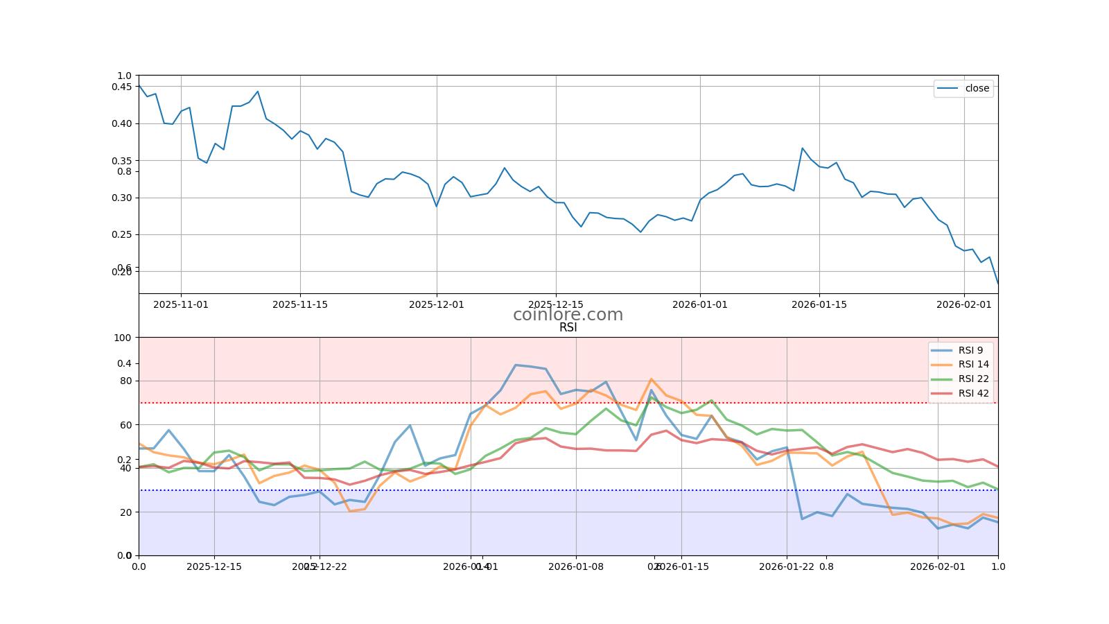 Optimism RSI indicator