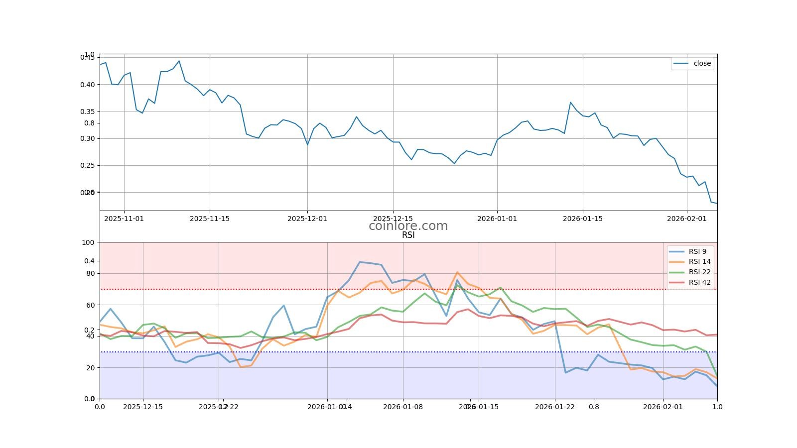 Optimism RSI indicator