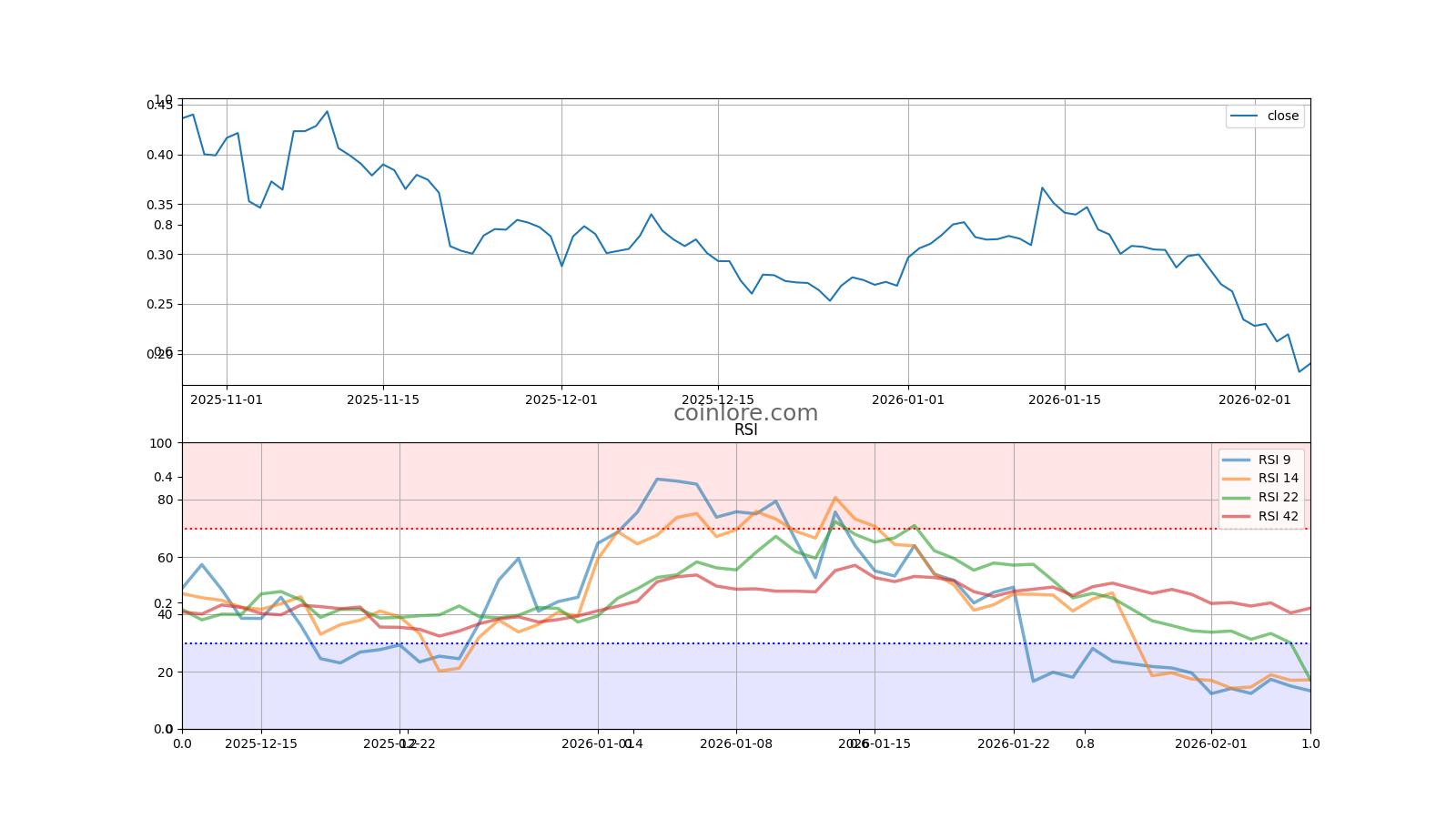 Optimism RSI indicator