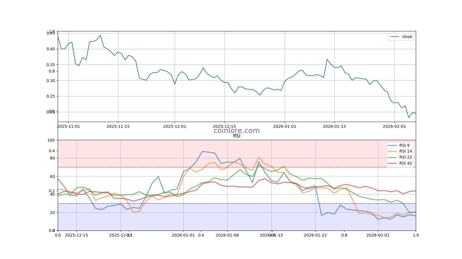 Optimism RSI indicator