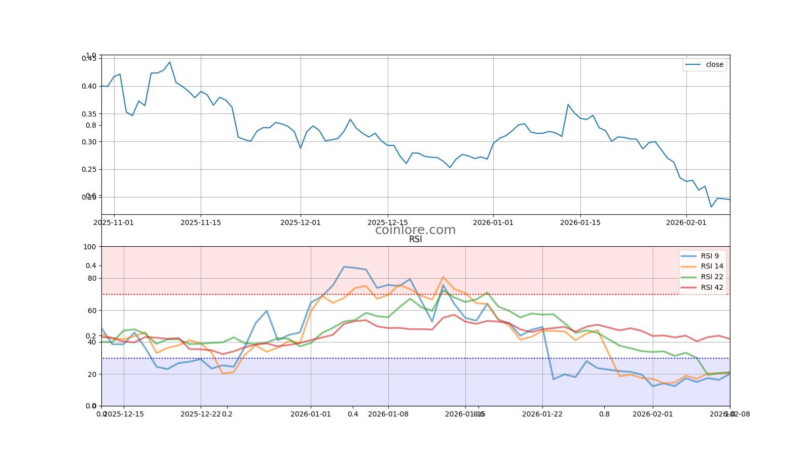 Optimism RSI indicator