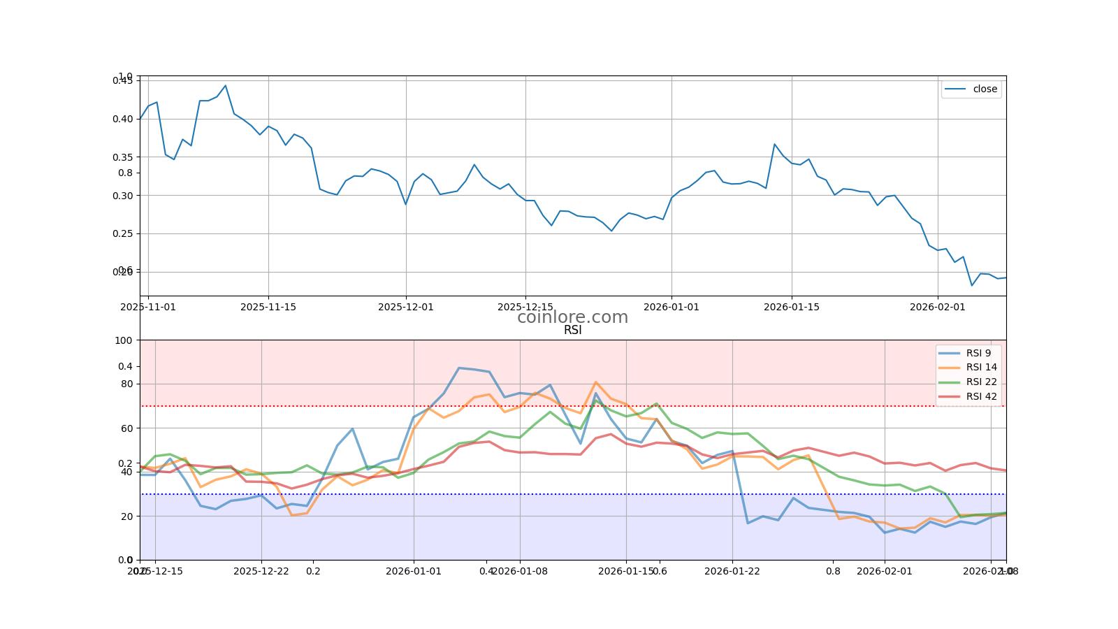 Optimism RSI indicator