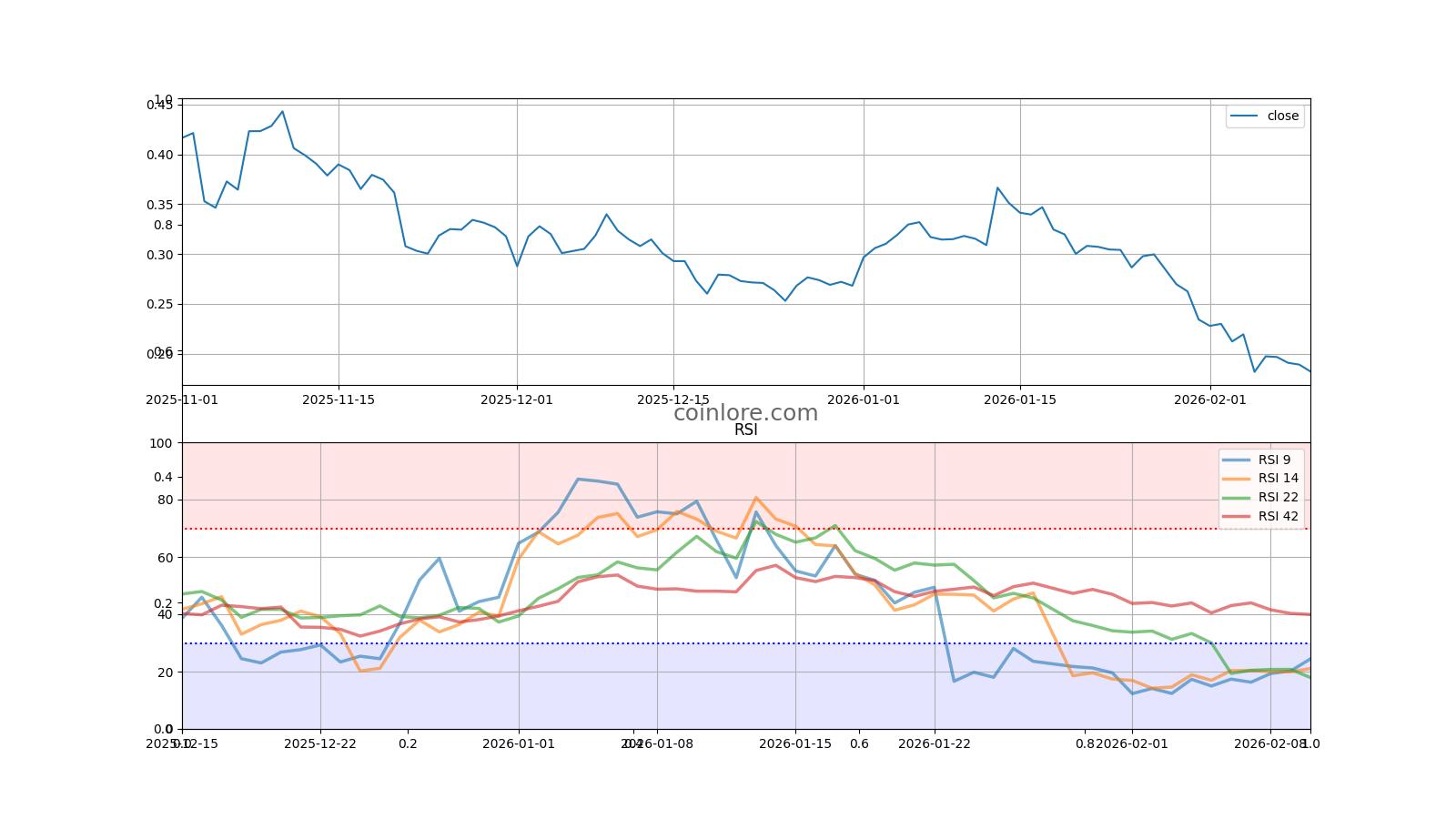 Optimism RSI indicator