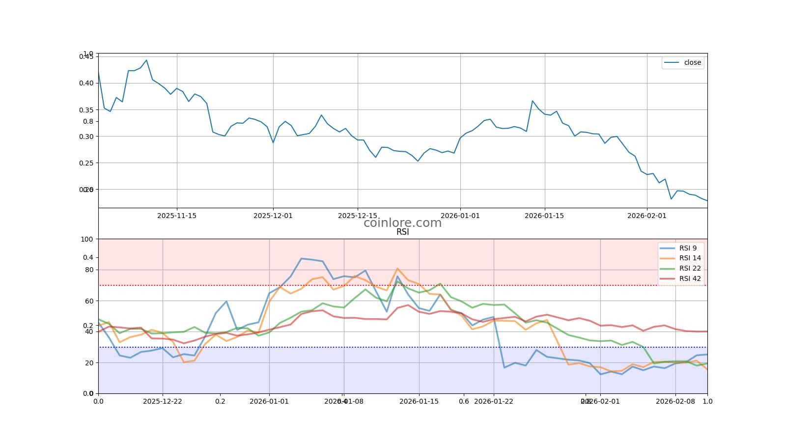 Optimism RSI indicator
