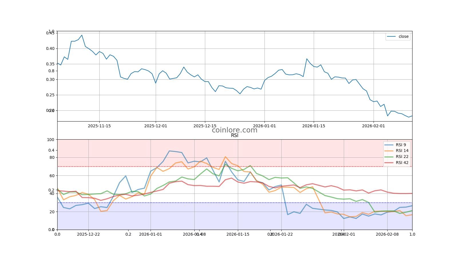 Optimism RSI indicator