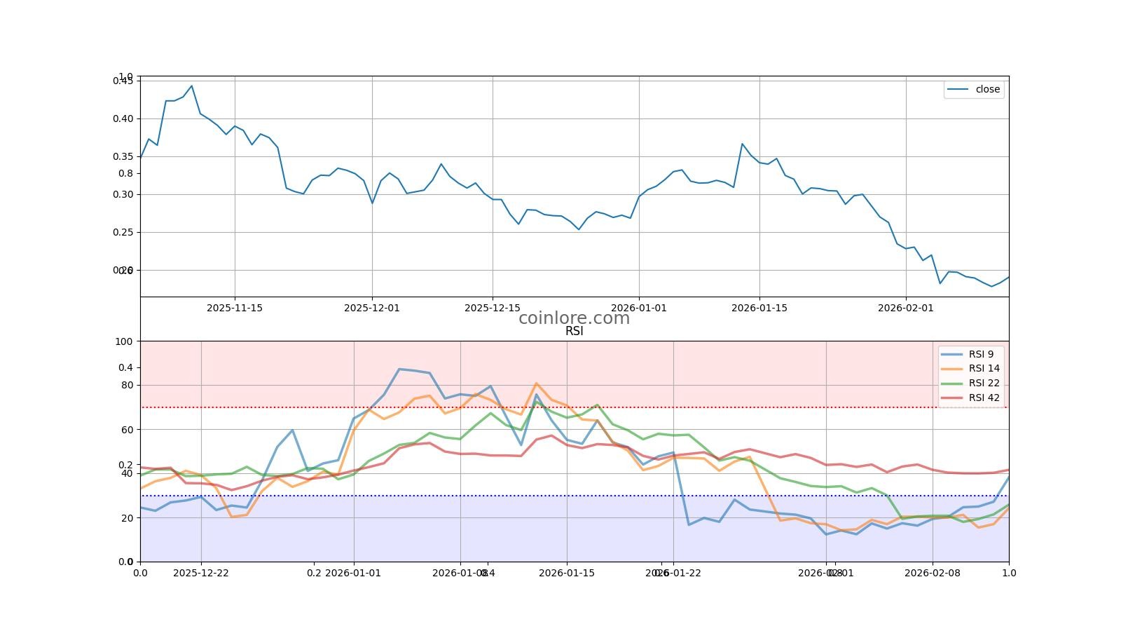 Optimism RSI indicator
