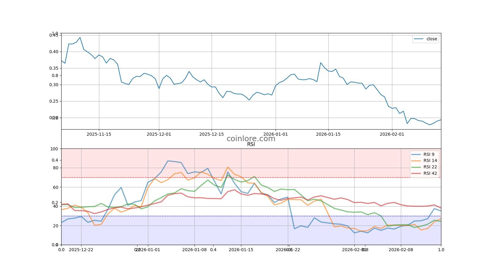 Optimism RSI indicator