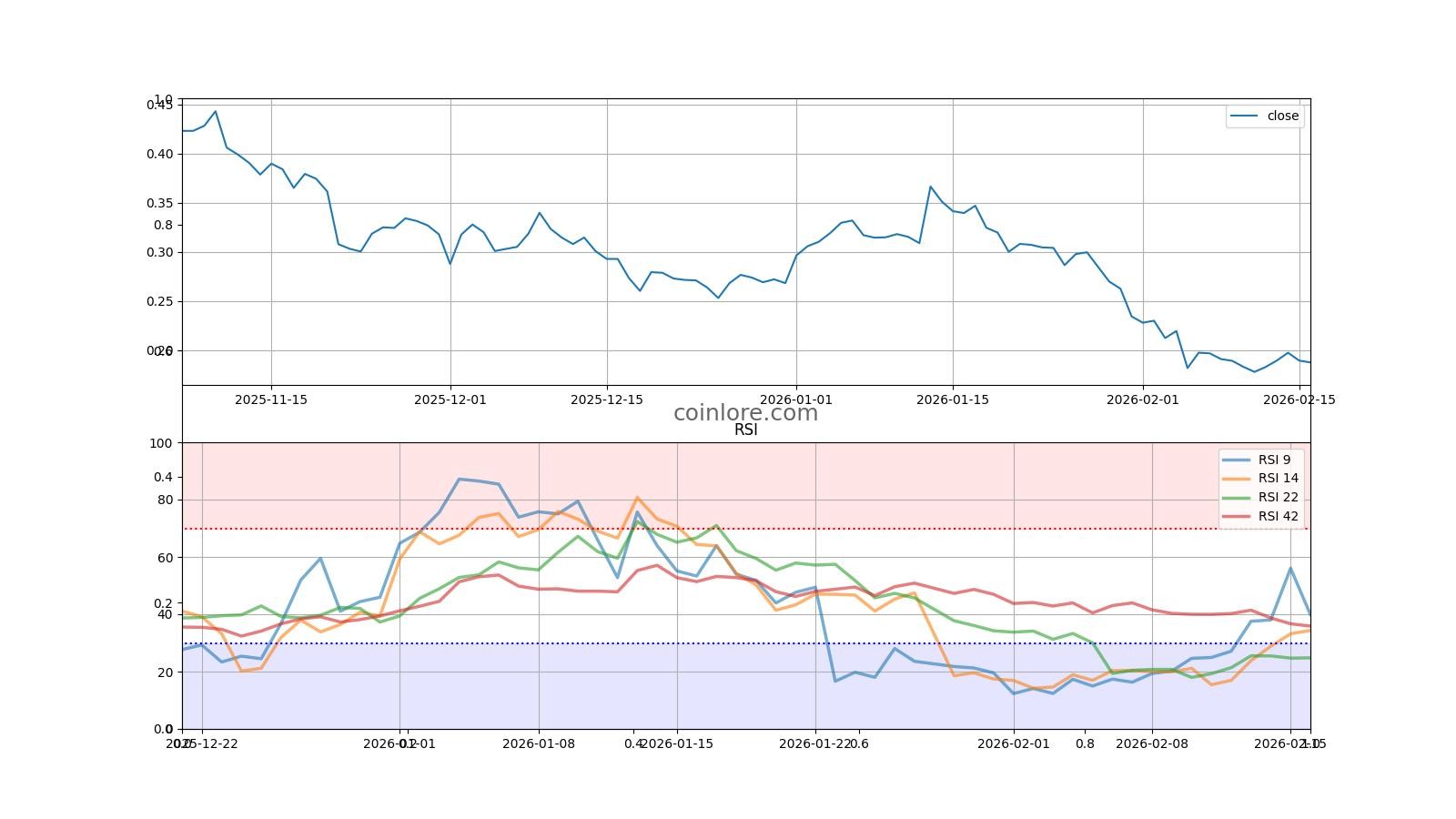 Optimism RSI indicator