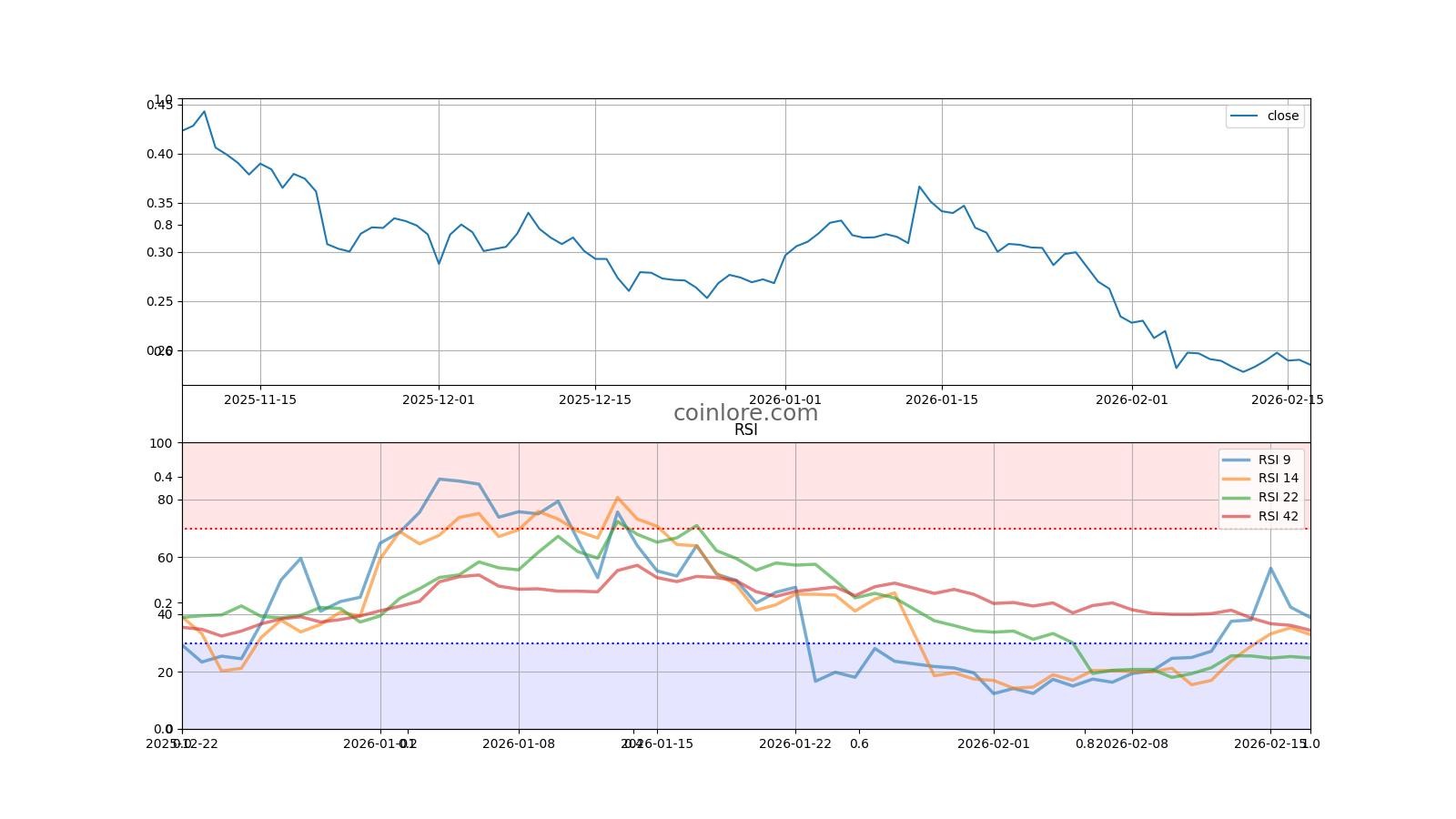 Optimism RSI indicator