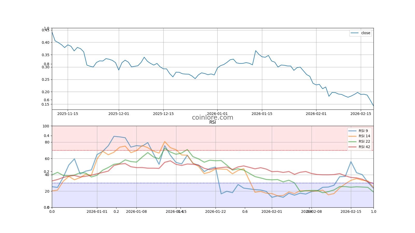 Optimism RSI indicator