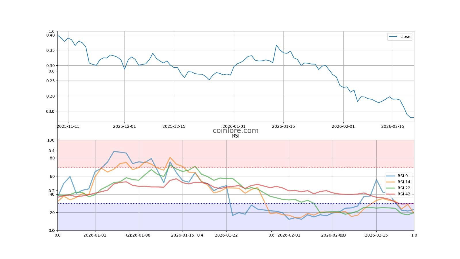 Optimism RSI indicator