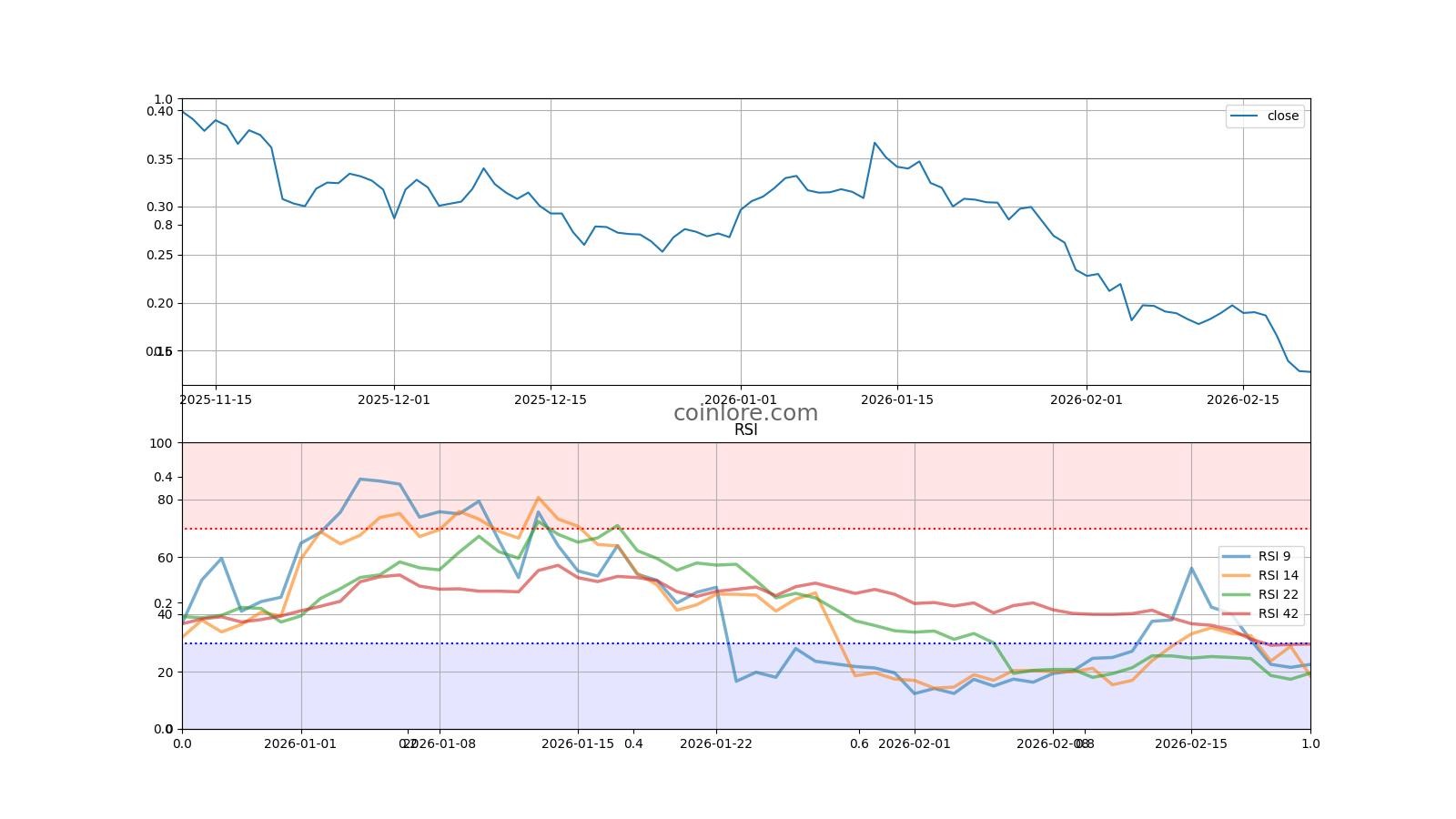 Optimism RSI indicator