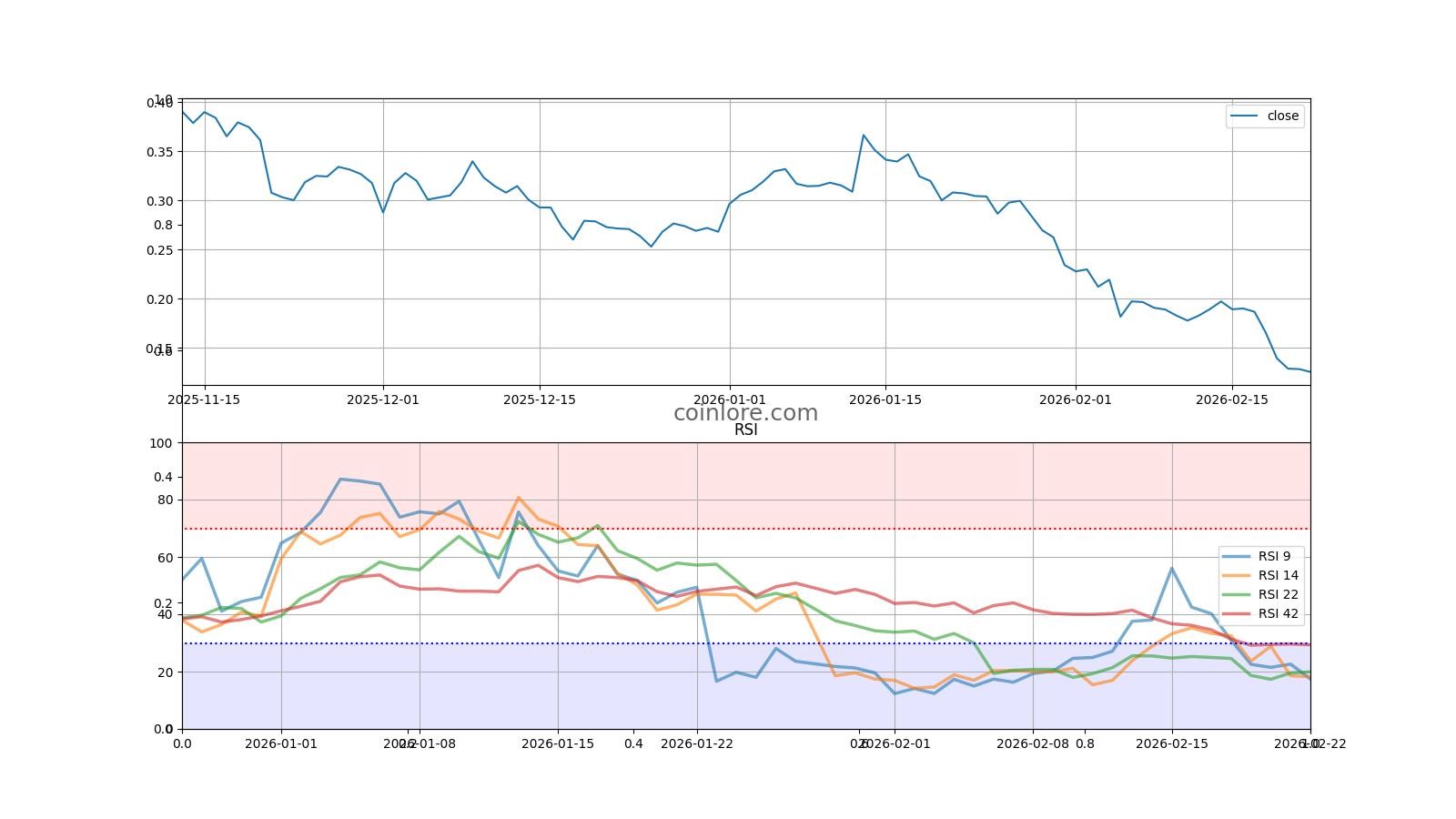 Optimism RSI indicator