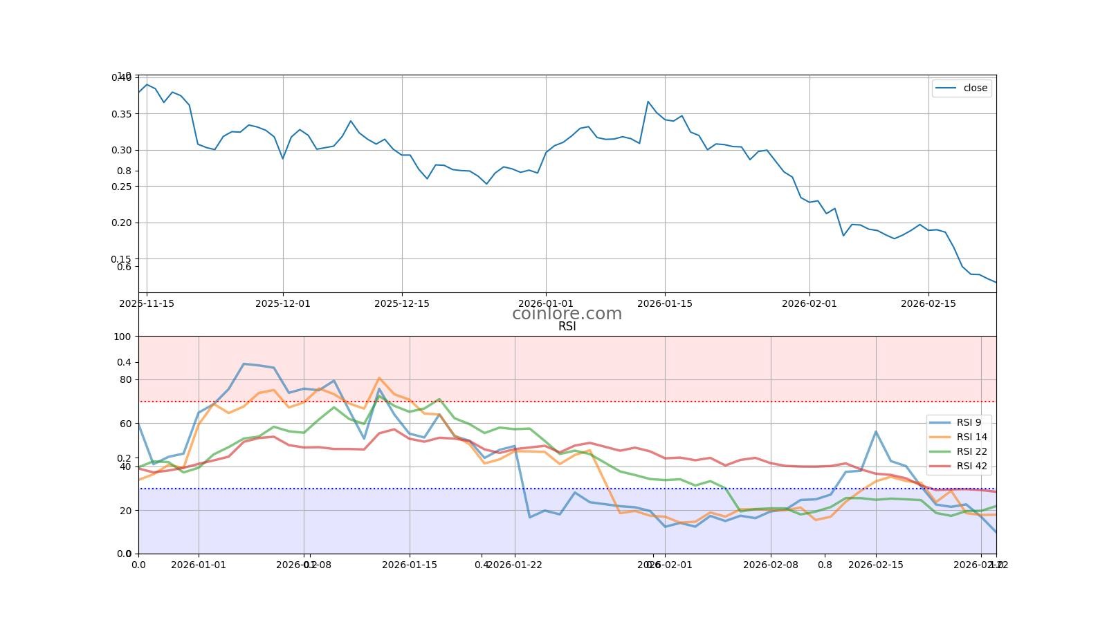 Optimism RSI indicator