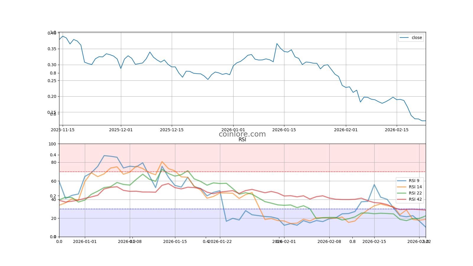 Optimism RSI indicator