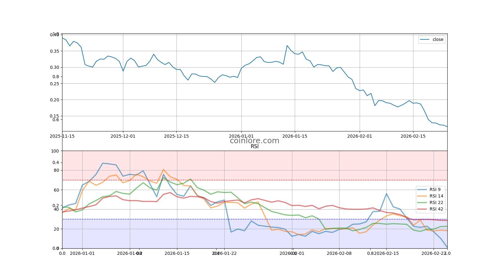 Optimism RSI indicator