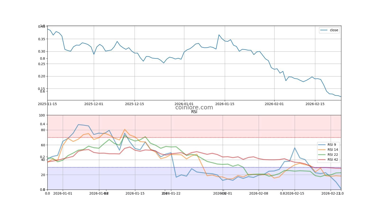 Optimism RSI indicator