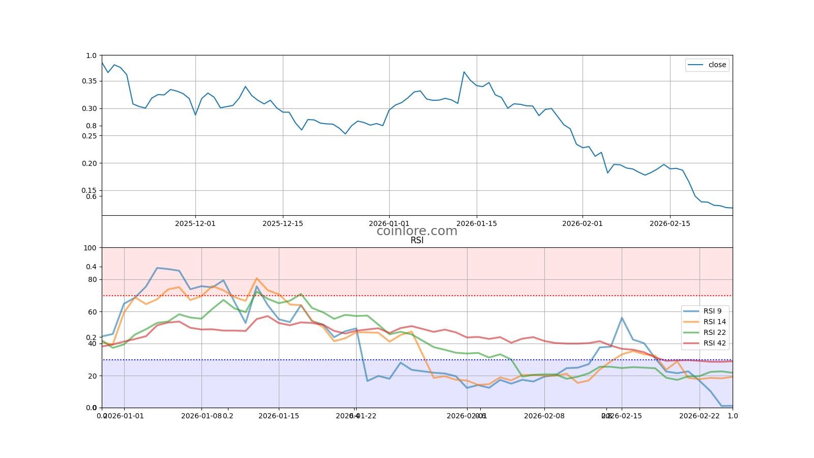 Optimism RSI indicator